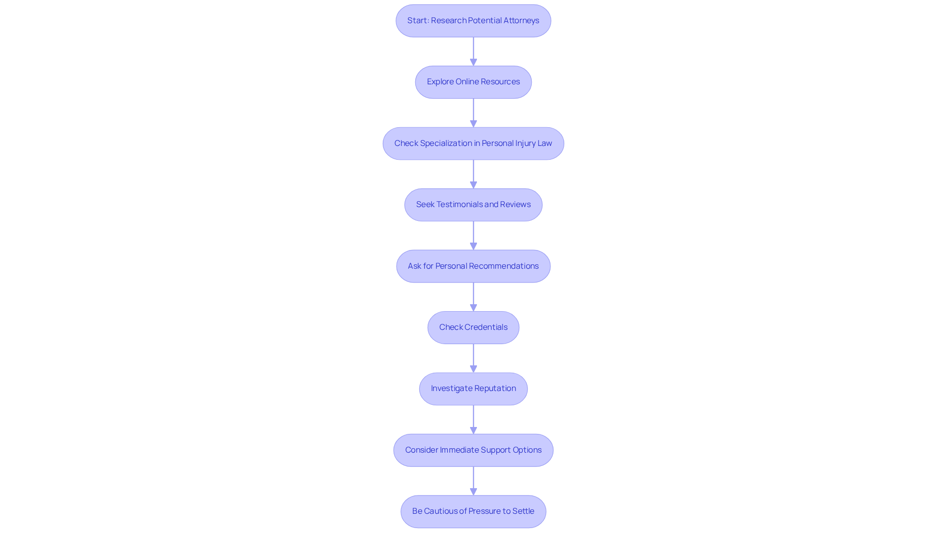 This flowchart guides you through the process of finding the right attorney. Each box represents a step you should take, and the arrows show you the order in which to do them. Follow the steps to ensure you choose a qualified legal representative who meets your needs.