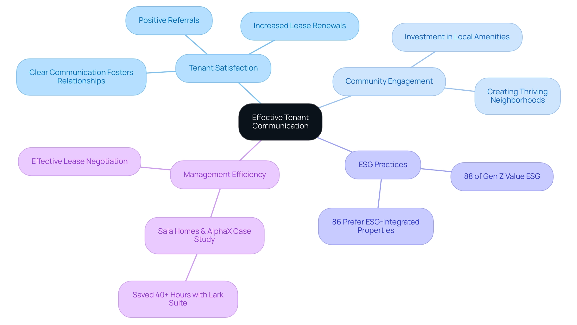 Each branch represents a key theme related to tenant communication, with colors distinguishing the main branches and sub-branches providing supporting details.