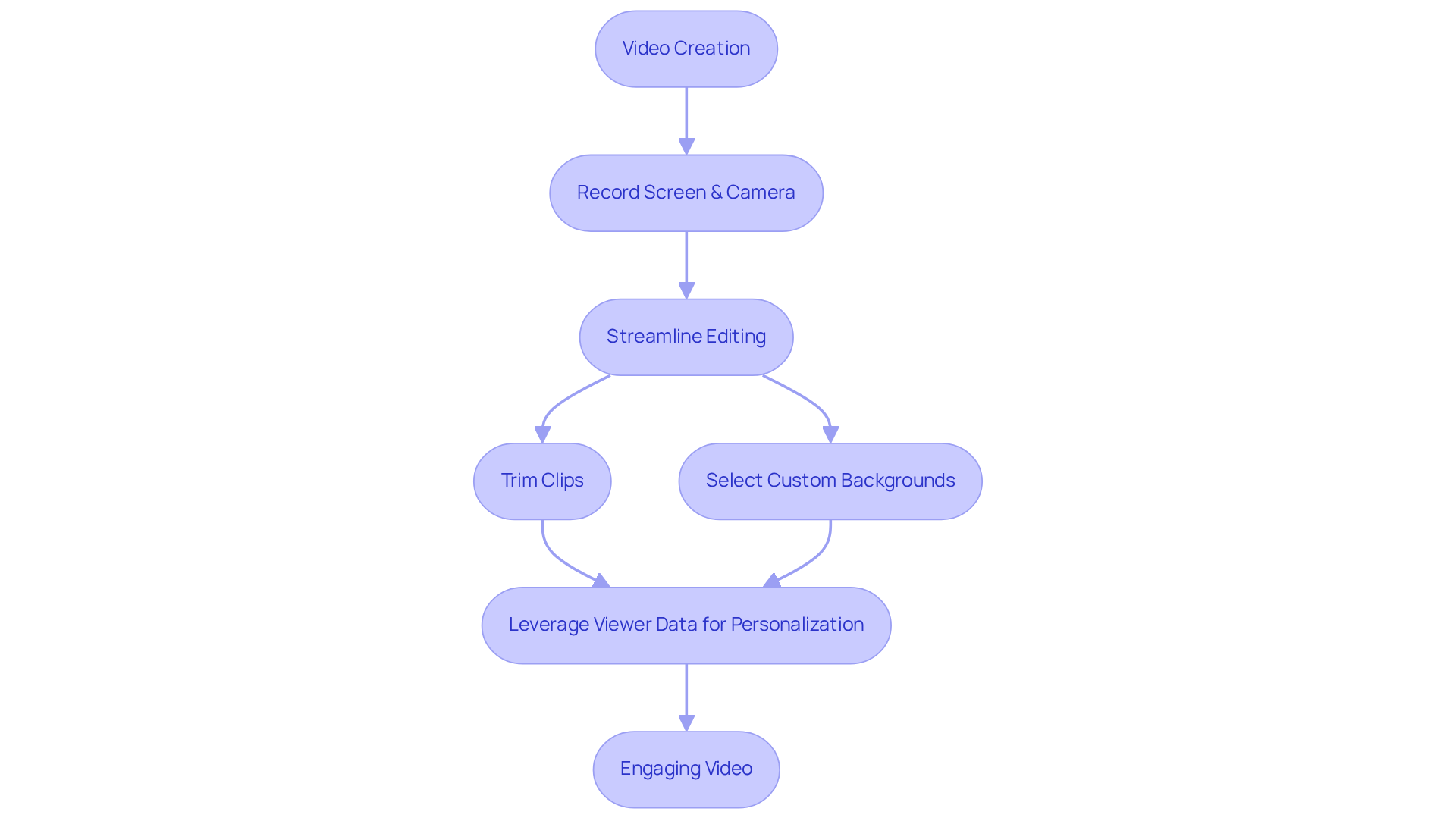 This flowchart guides you through the steps to create engaging videos. Each box represents an action you can take, and the arrows show how to move from one step to the next, leading to a personalized and impactful video.