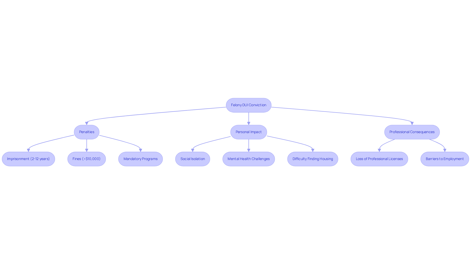 This flowchart outlines the various consequences of a felony DUI conviction. Start at the top with the conviction, and follow the arrows to see the penalties, personal impacts, and professional consequences that can arise. Each box represents a specific consequence, helping you understand the full scope of what a felony DUI can mean for someone's life.