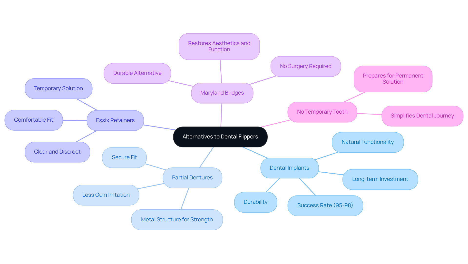 The central node represents the main topic of alternatives to dental flippers. Each branch shows a different option for tooth replacement, with additional details about what makes each choice unique. Follow the branches to understand the various solutions available. The central node represents the main topic of alternatives to dental flippers. Each branch shows a different option for tooth replacement, with additional details about what makes each choice unique. Follow the branches to understand the various solutions available.