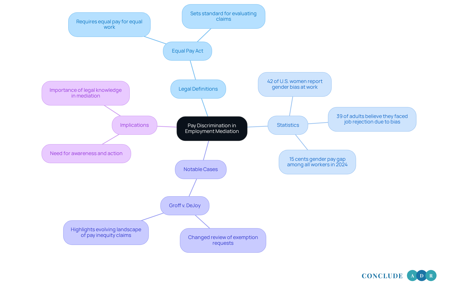 The central node represents the main topic, while branches show different aspects of pay discrimination. Each branch contains specific details that help illustrate the complexity of the issue and its implications. The central node represents the main topic, while branches show different aspects of pay discrimination. Each branch contains specific details that help illustrate the complexity of the issue and its implications.