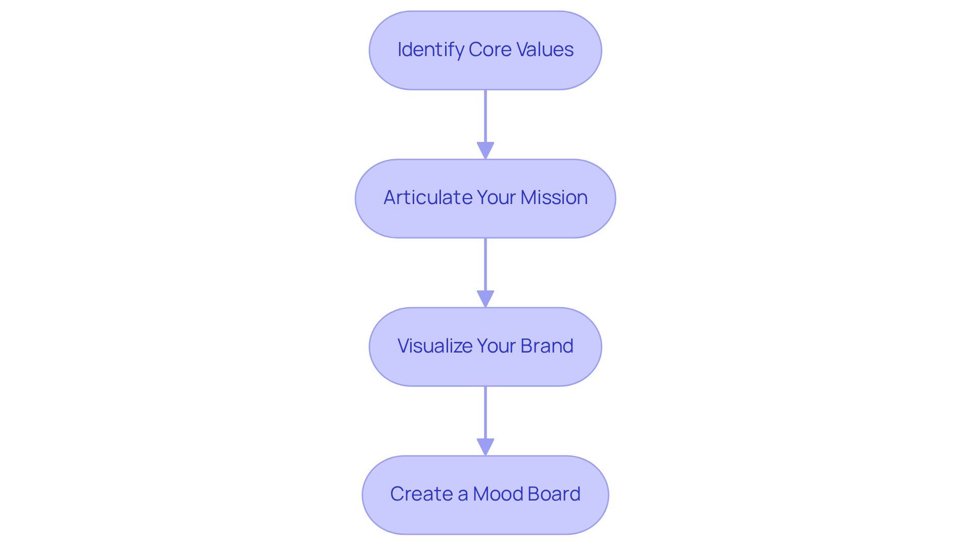 Each box represents a crucial step in building your brand identity. Follow the arrows to see how each step leads to the next, guiding you in creating a compelling brand narrative.