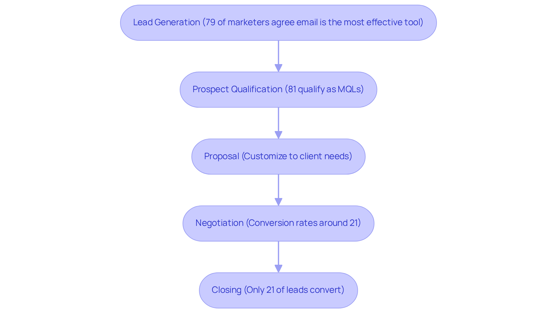 This flowchart outlines the key stages of the sales process. Each step shows what to focus on, from attracting leads to closing sales. Follow the arrows to see how each stage leads to the next.