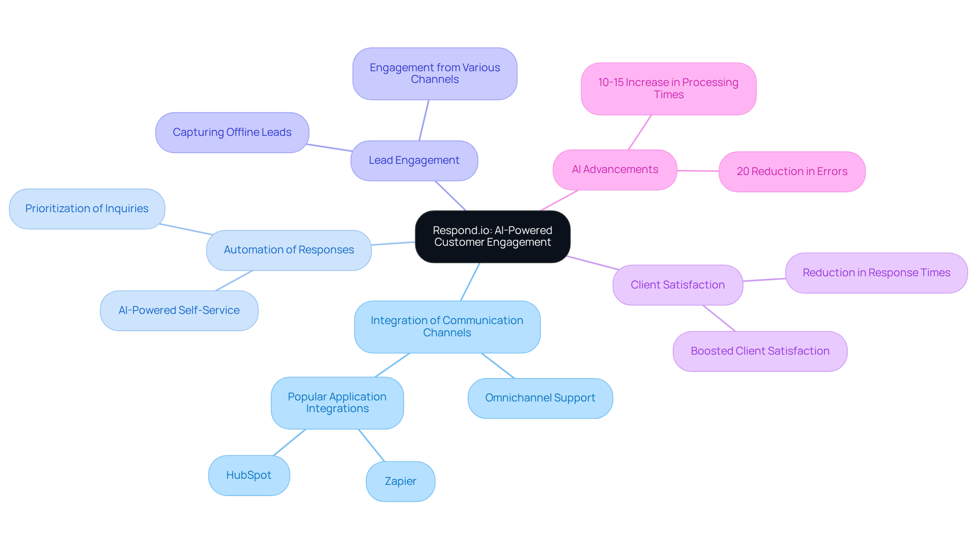 This mindmap starts with the main idea at the center and branches out to show different aspects of the platform. Each branch highlights a feature or benefit, helping you see how they connect to the overall goal of improving customer engagement.