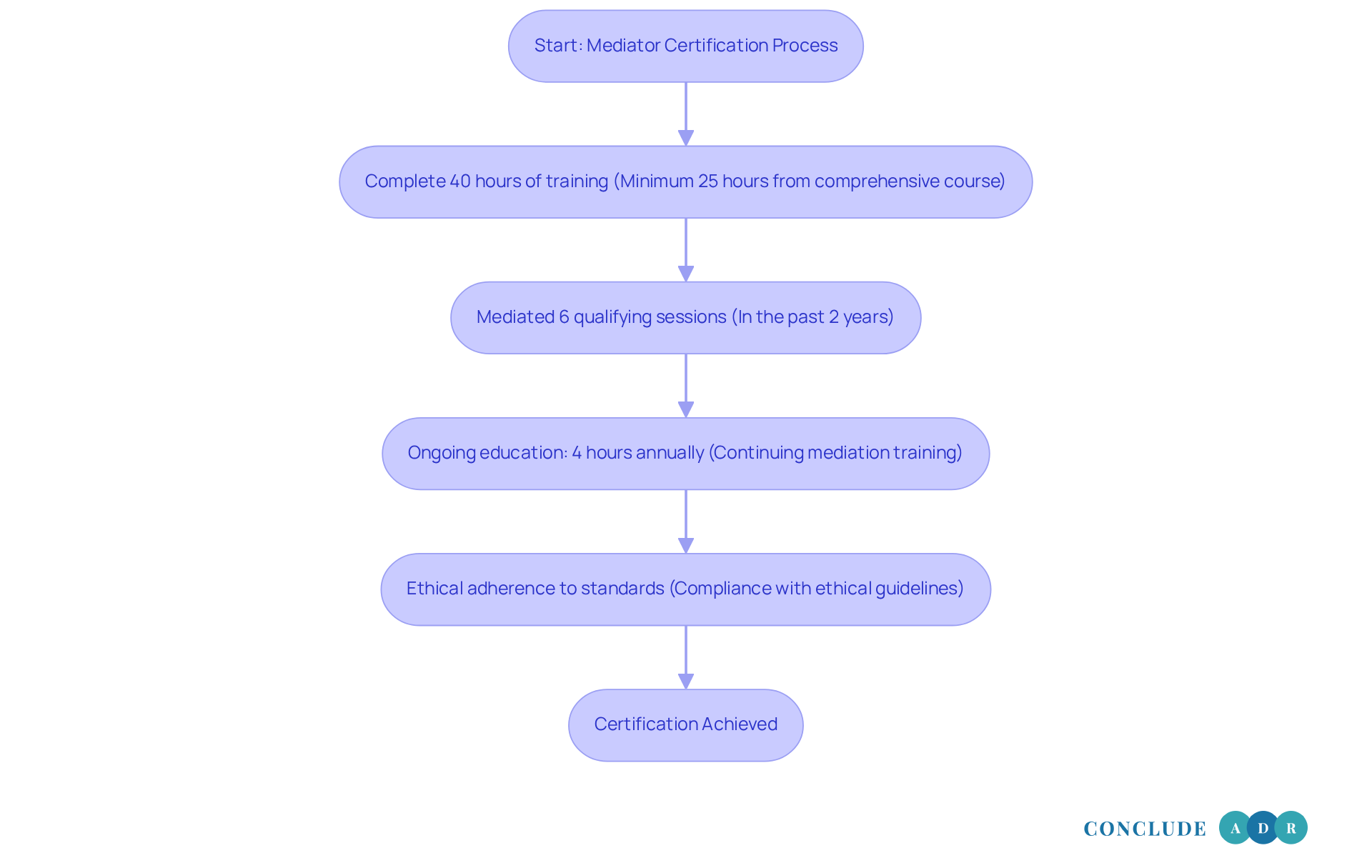 This flowchart outlines the steps to become a certified mediator in California. Follow the arrows to see what you need to do at each stage, from training to ethical standards.