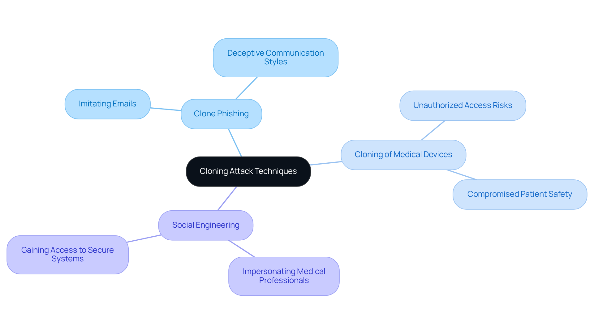 The center represents the main topic of cloning attacks, with branches showing different techniques. Each branch breaks down into more specific details, helping you see how these threats are interconnected. The center represents the main topic of cloning attacks, with branches showing different techniques. Each branch breaks down into more specific details, helping you see how these threats are interconnected.