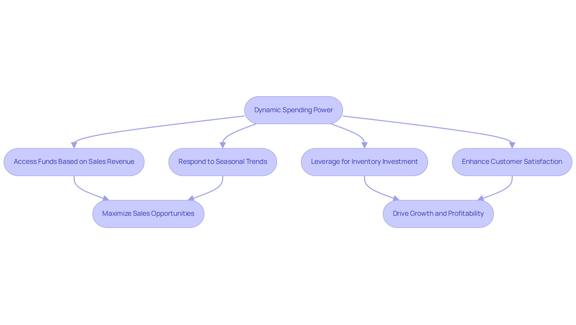 This flowchart shows how businesses can use dynamic spending power to manage their finances effectively. Each step illustrates an action that leads to positive outcomes, helping companies stay agile and responsive to market changes.