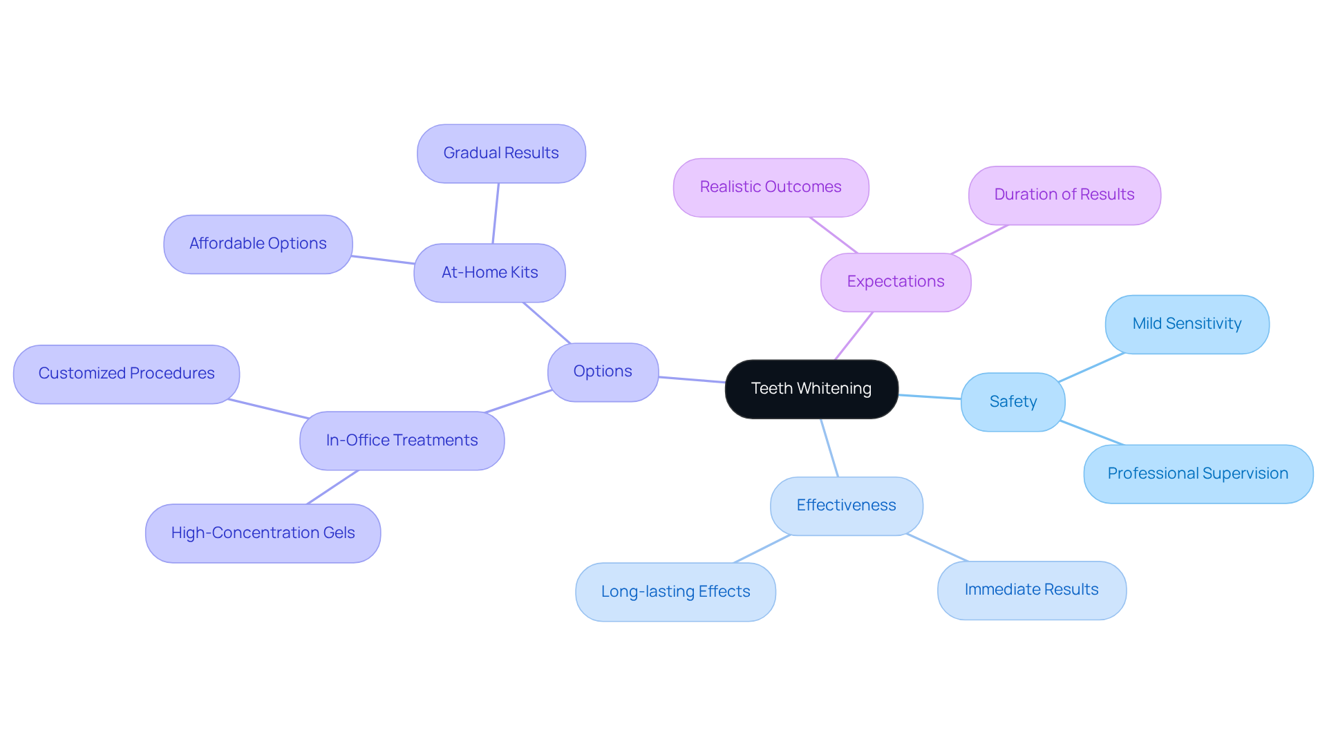 Start at the center with the main topic of teeth whitening, then explore the branches to learn about safety, effectiveness, and the different options available for achieving a brighter smile.