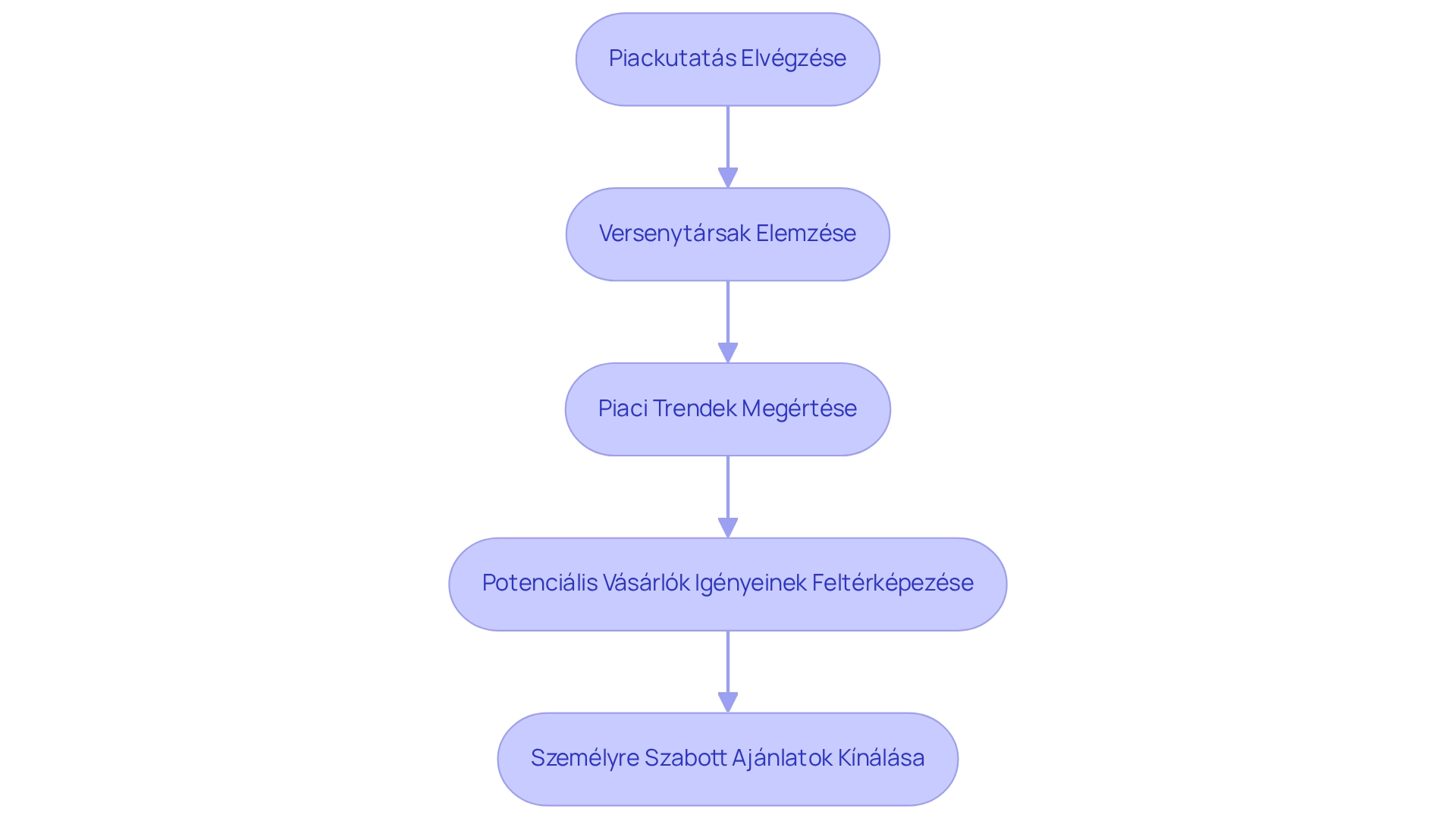 Minden doboz egy lépést jelöl a piackutatás folyamatában, és a nyilak a lépések közötti logikai kapcsolatokat mutatják.