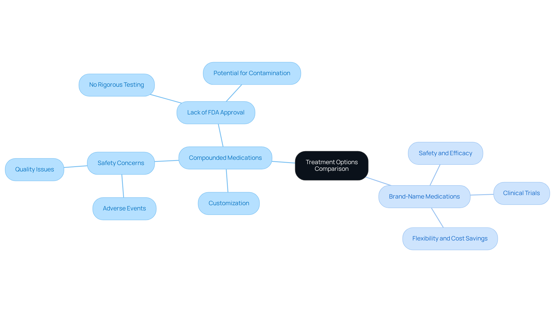 This mindmap helps you visualize the differences between compounded medications and brand-name options. Start at the center with the main topic, then follow the branches to see the unique features and considerations for each type of treatment. This mindmap helps you visualize the differences between compounded medications and brand-name options. Start at the center with the main topic, then follow the branches to see the unique features and considerations for each type of treatment.
