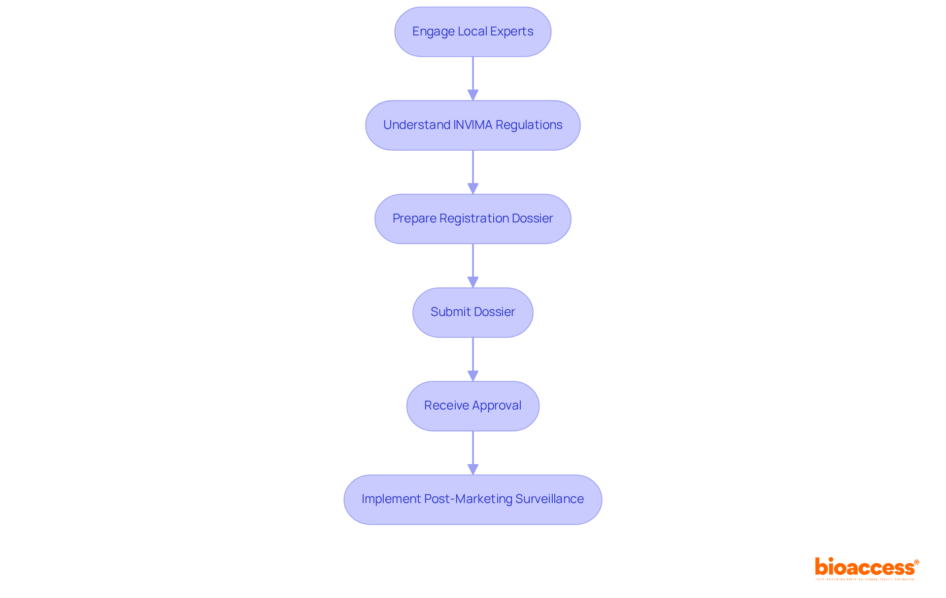 This flowchart illustrates the steps organizations can take to ensure compliance with INVIMA regulations by leveraging local expertise. Each box represents a key action in the process, and the arrows show how these actions connect to lead to successful market entry.