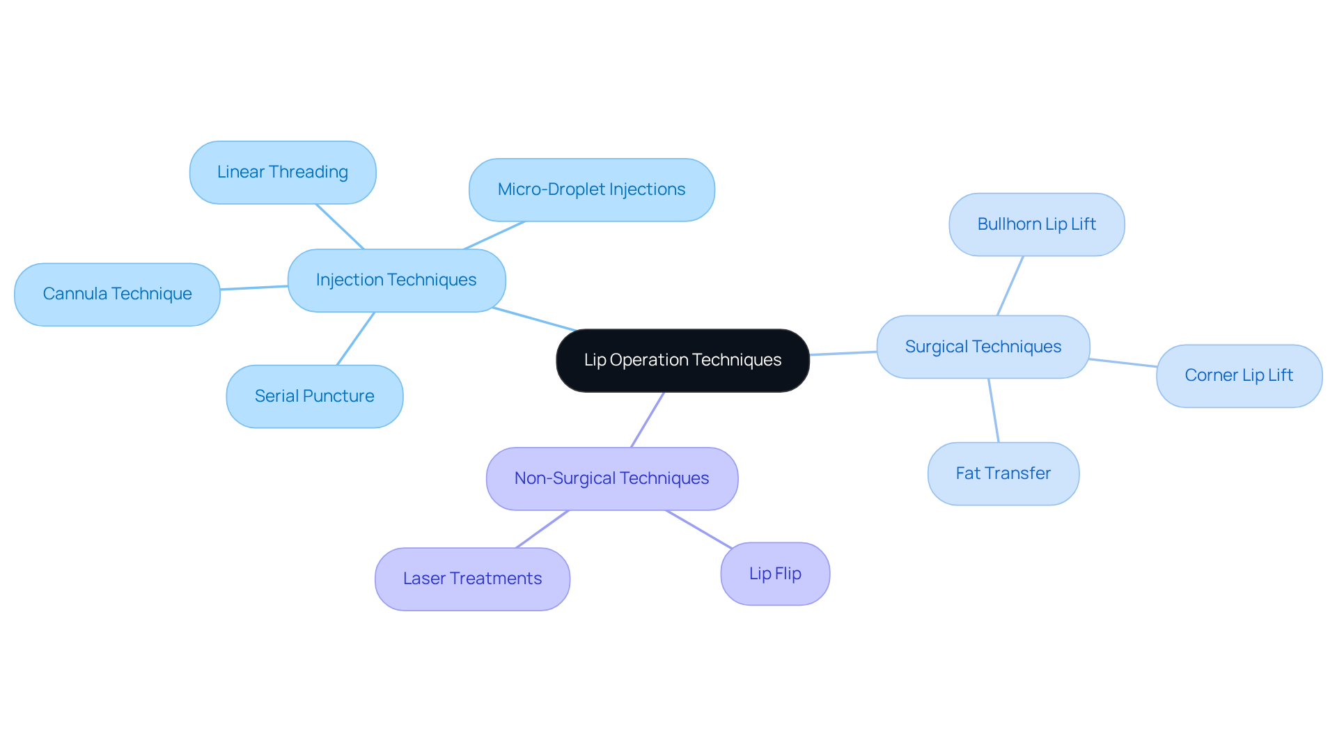 The central node represents the overall topic of lip operation techniques. Each branch shows a category of techniques, and the sub-branches detail specific methods within those categories. This layout helps you understand the different options available for lip enhancements and their unique benefits.
