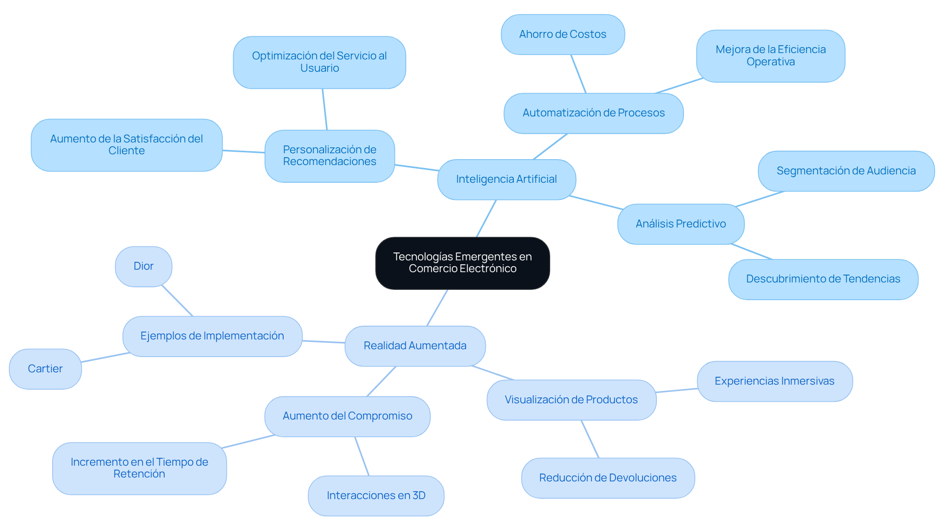 El nodo central representa el tema principal, mientras que las ramas muestran cómo cada tecnología contribuye a mejorar la experiencia de compra. Las sub-ramas detallan beneficios específicos y ejemplos de implementación.