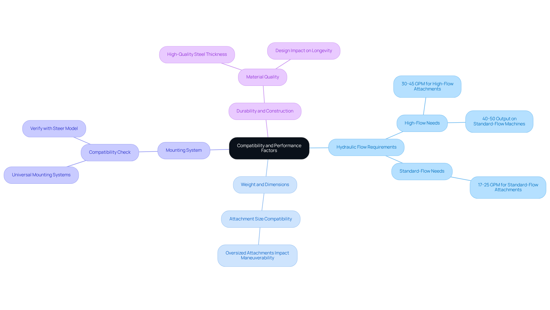This mindmap starts with the main topic in the center and branches out to show the key factors you need to consider. Each branch represents a different aspect of compatibility and performance, helping you understand how they all connect and why they matter for your project. This mindmap starts with the main topic in the center and branches out to show the key factors you need to consider. Each branch represents a different aspect of compatibility and performance, helping you understand how they all connect and why they matter for your project.