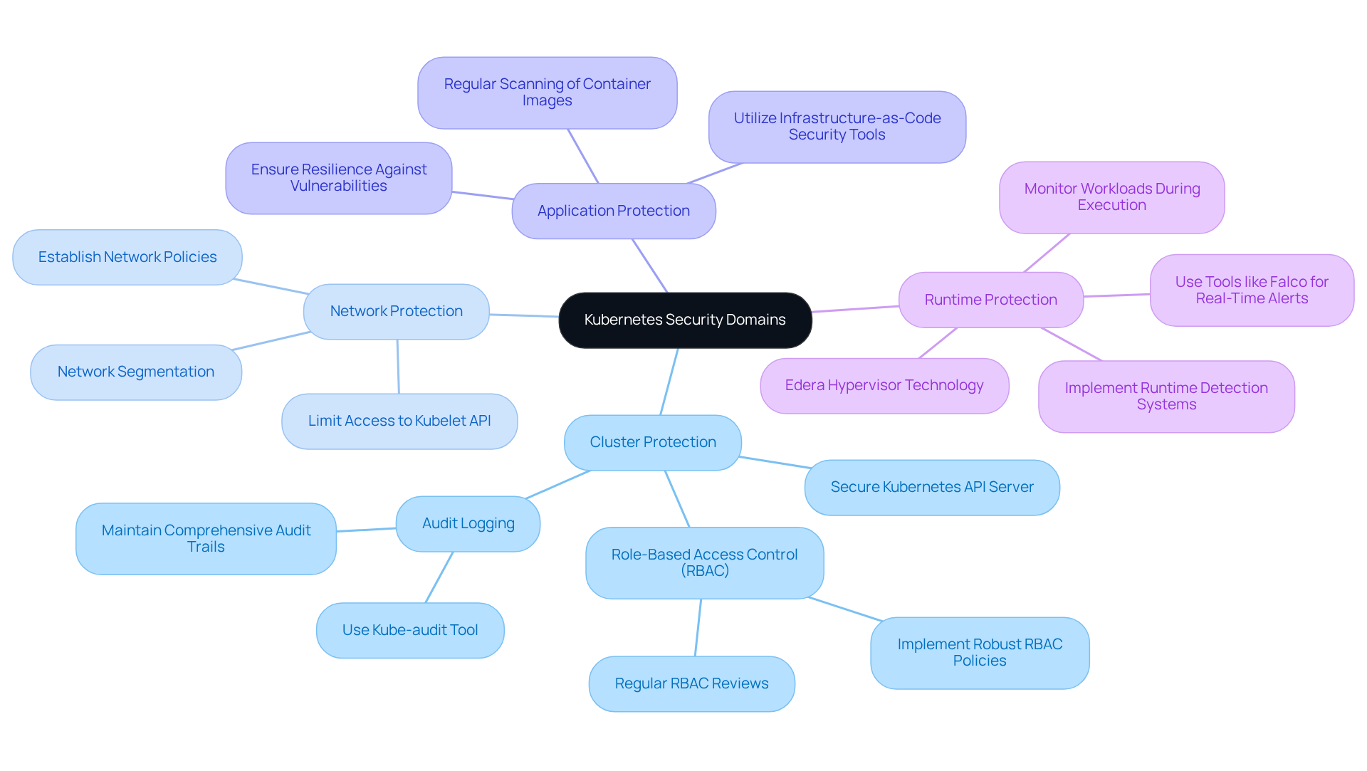 The central node represents the main topic of Kubernetes security, while the branches show the different areas of protection. Each area has its own strategies and tools, helping you understand how to secure your containerized workloads.
