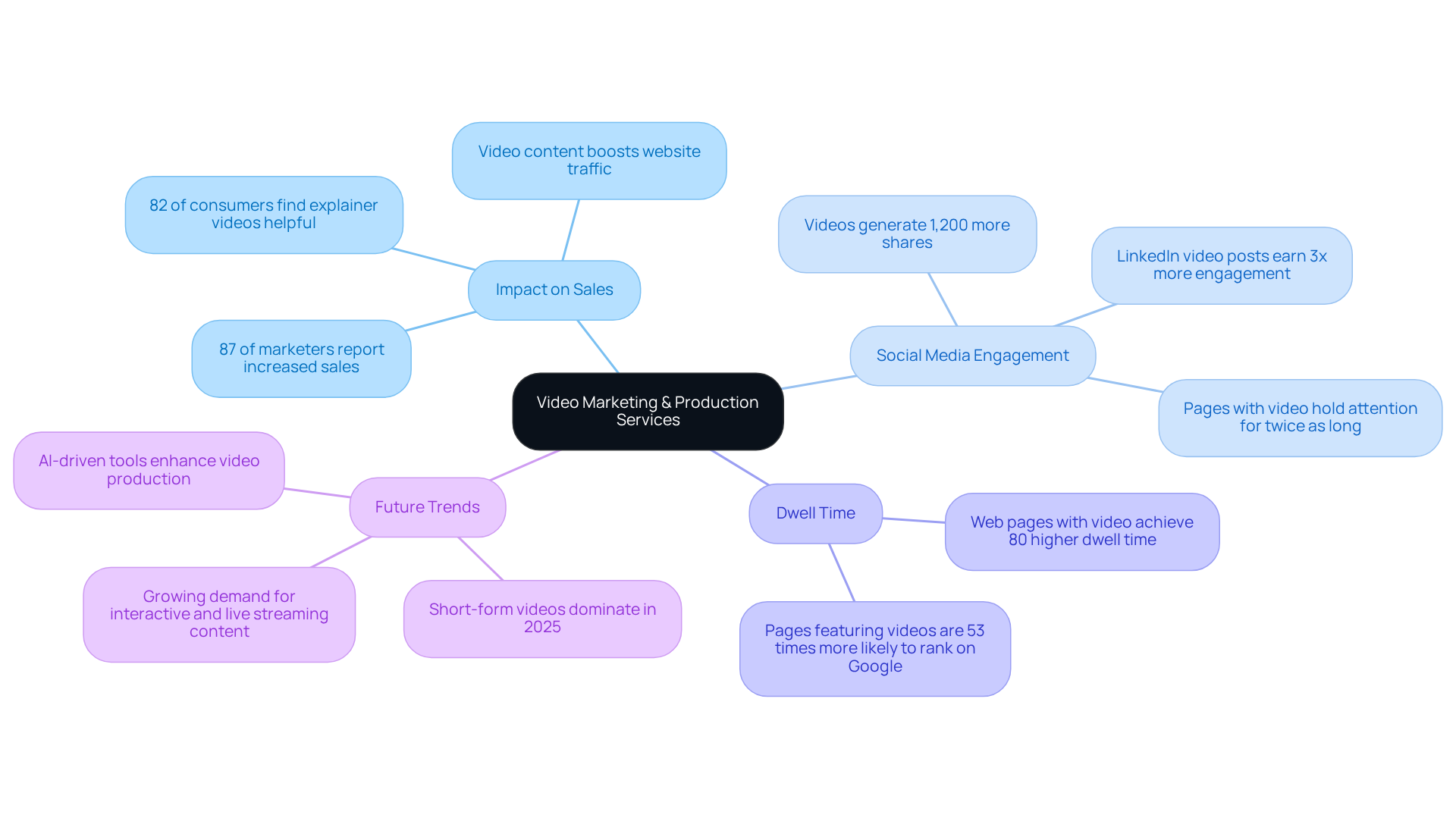 At the center, we have video marketing, and each branch shows how it impacts sales, engagement, and trends. Explore the connections and see how they all contribute to enhancing a company's digital presence.