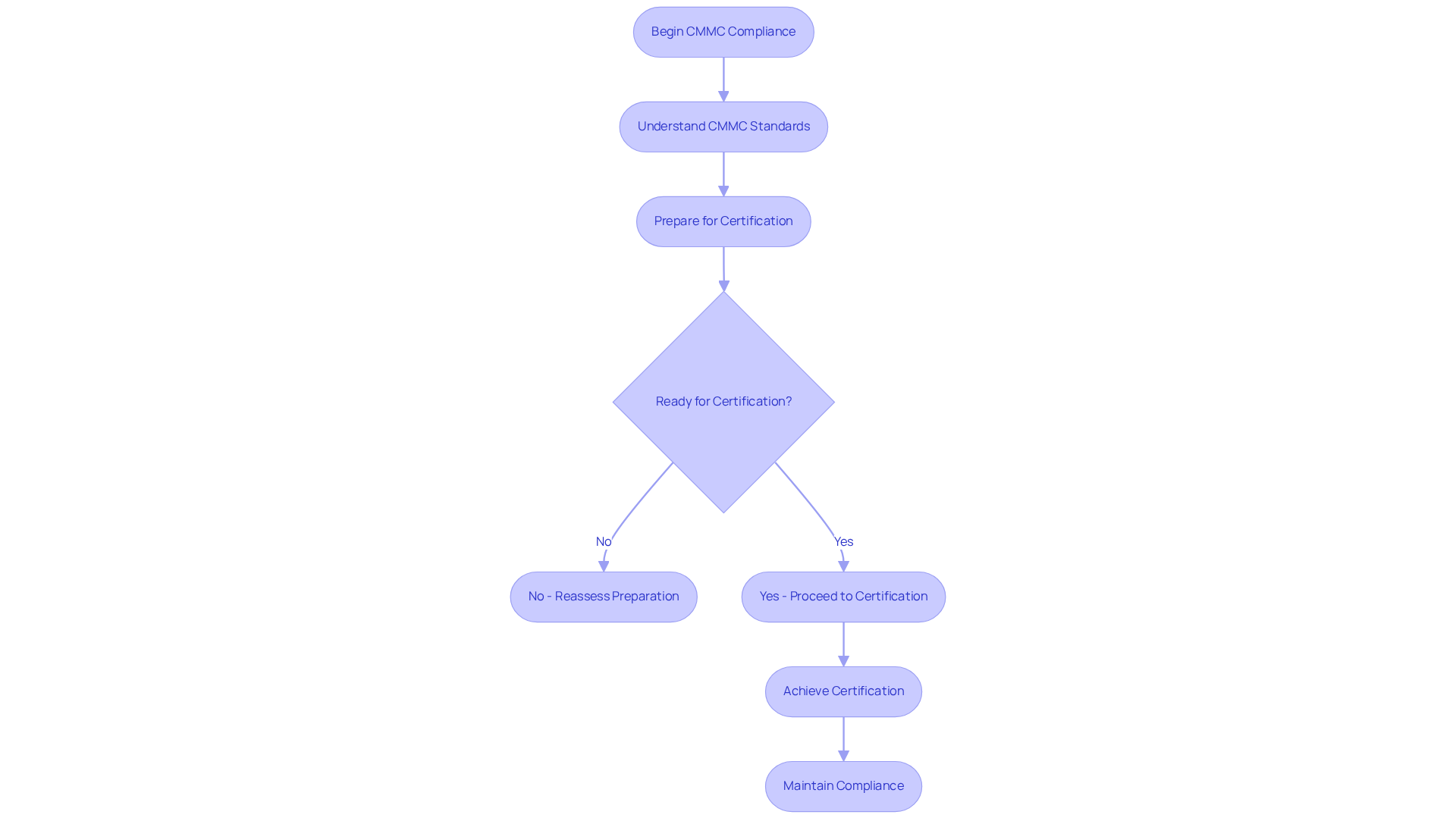 Follow the arrows to see the steps needed for CMMC compliance. Each box represents a key action, and decision points help you understand if you're on track. The flowchart shows how to navigate the process from start to finish.
