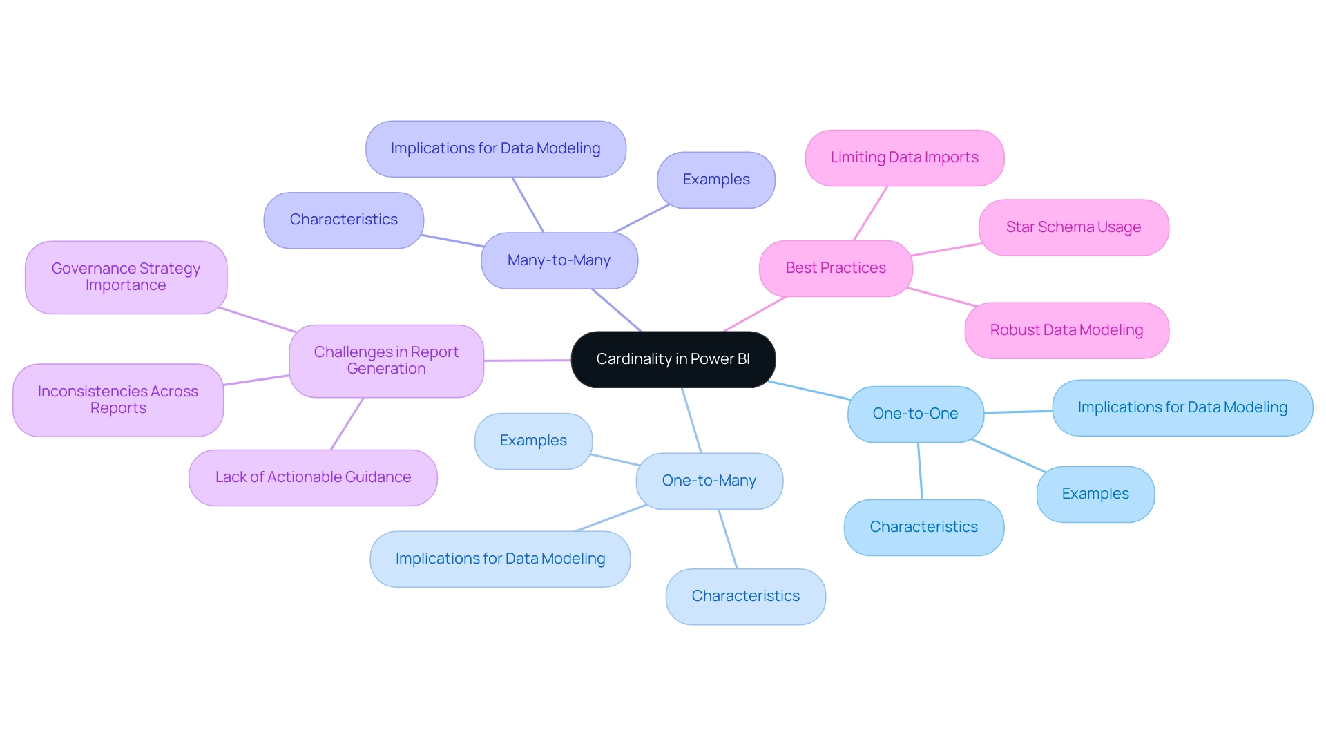 The central node represents cardinality in Power BI, with branches for each type of cardinality and their implications.