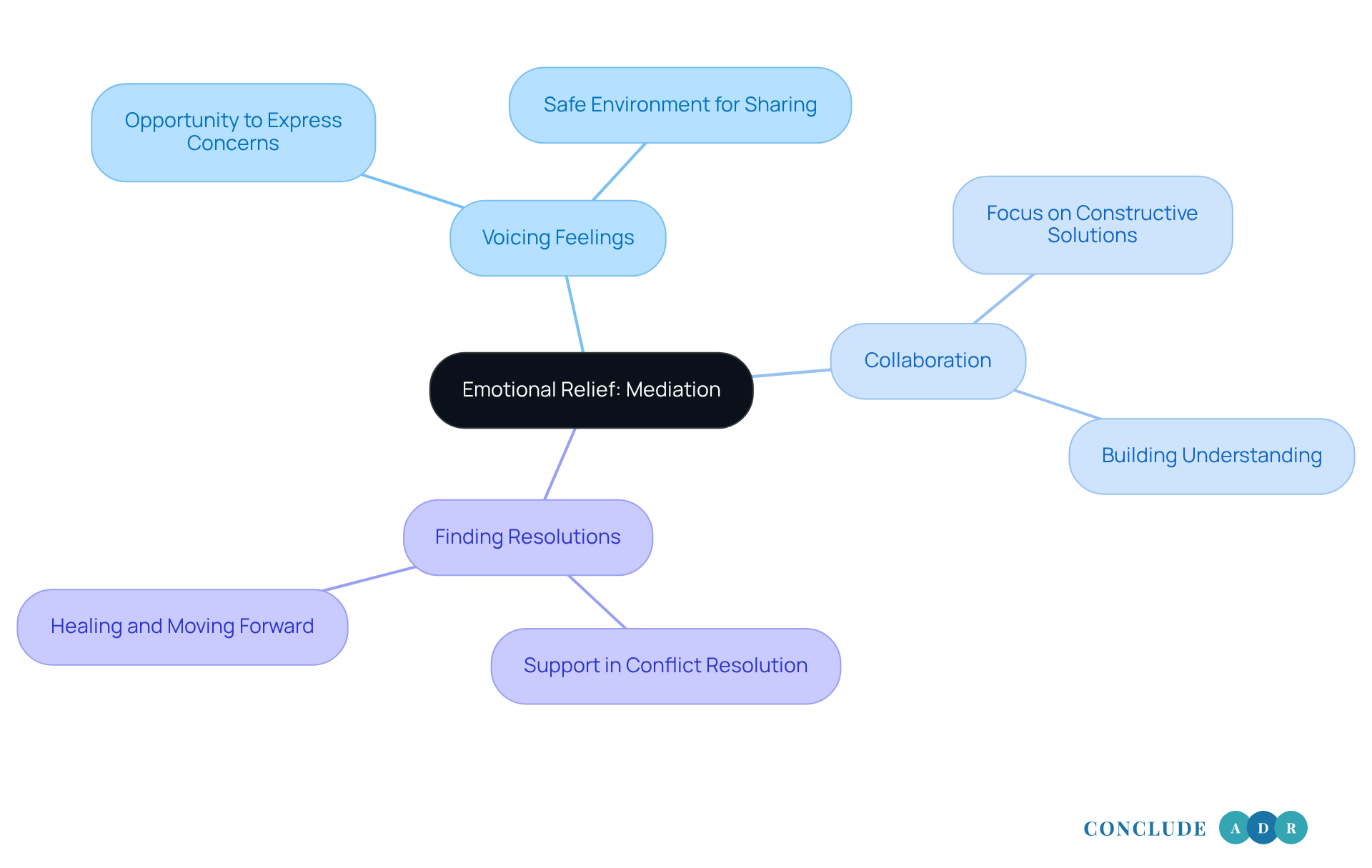 The central node represents the concept of mediation, while the branches show its key benefits. Each benefit highlights how mediation can help alleviate stress and promote understanding during conflicts. The central node represents the concept of mediation, while the branches show its key benefits. Each benefit highlights how mediation can help alleviate stress and promote understanding during conflicts.