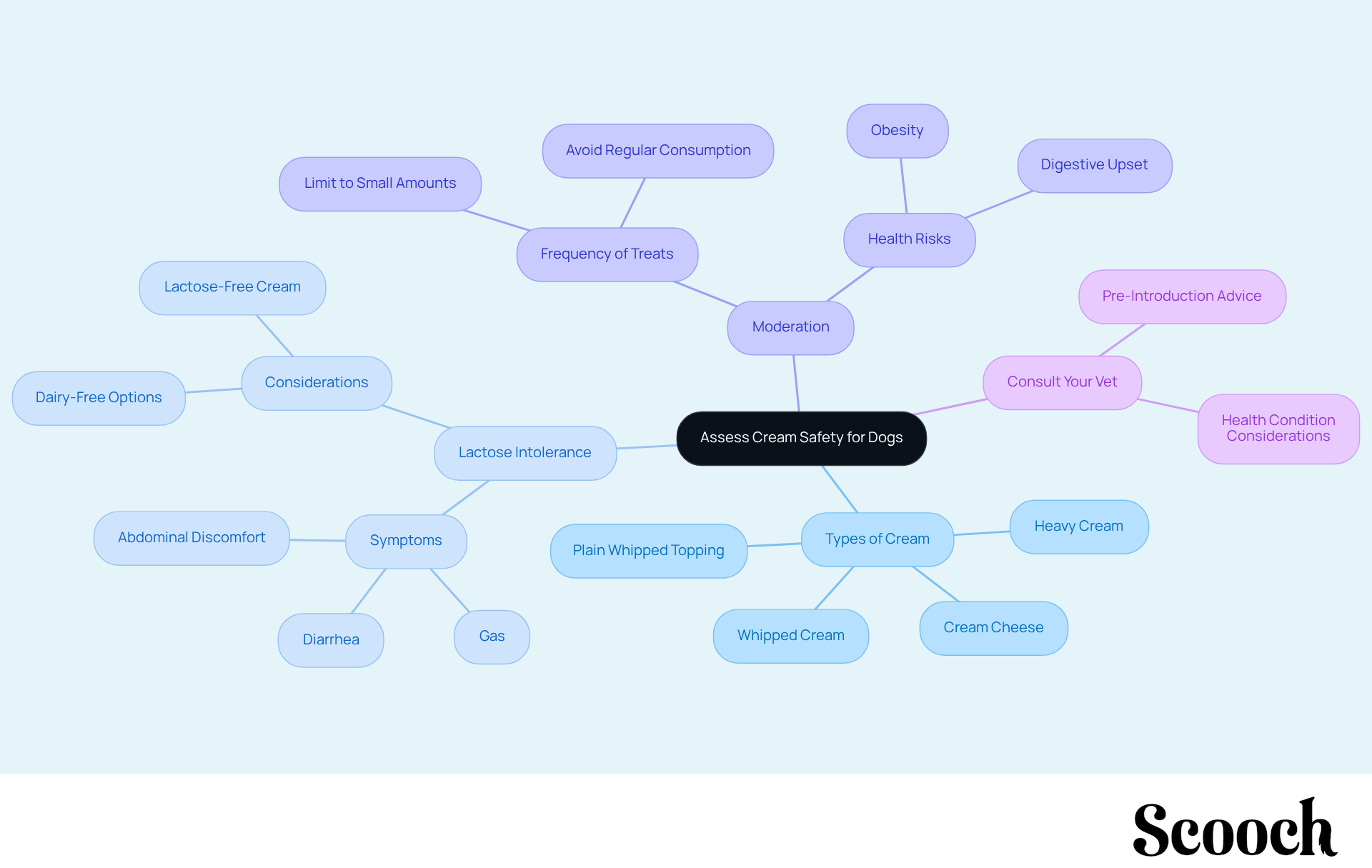 Start at the center with the main topic of cream safety for dogs, then explore each branch to learn about different aspects like types of cream, health considerations, and the importance of moderation and veterinary advice.