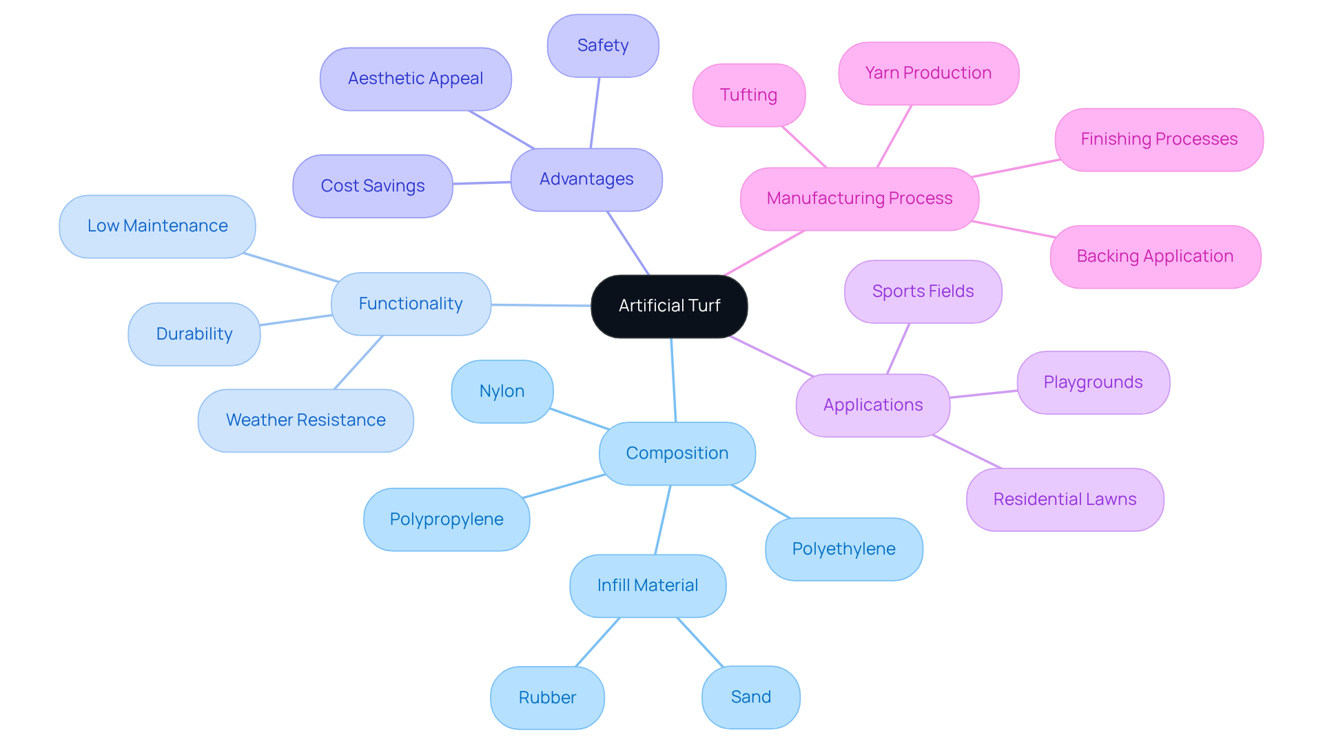 This mindmap starts with the main topic of artificial turf at the center. Each branch represents a different aspect of synthetic grass, such as what it's made of, how it works, its benefits, where it's used, and how it's made. Follow the branches to explore each area in detail!