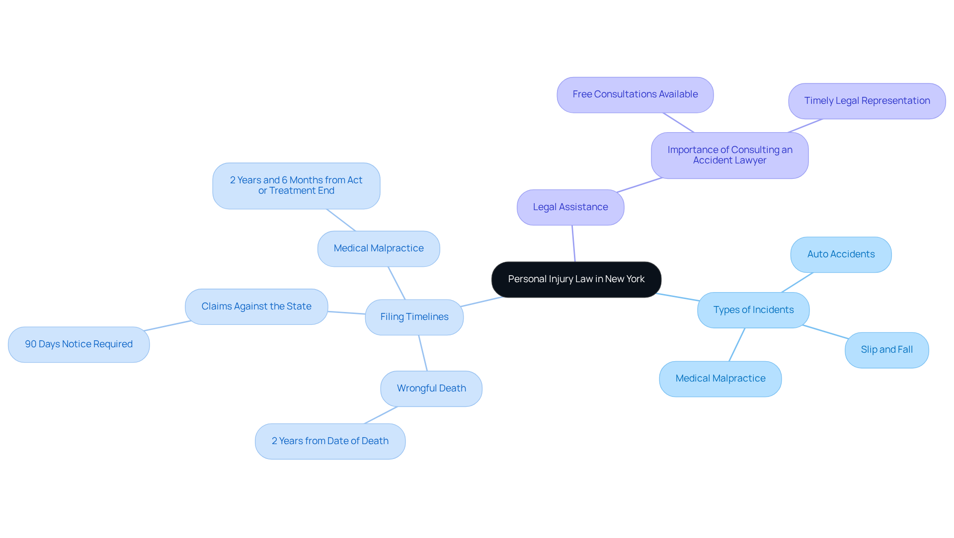 This mindmap helps you understand the key components of personal injury law in New York. Start at the center with the main topic, then follow the branches to explore different types of incidents, important filing timelines, and the role of legal assistance. Each branch represents a crucial aspect of the law that can affect your rights and options.