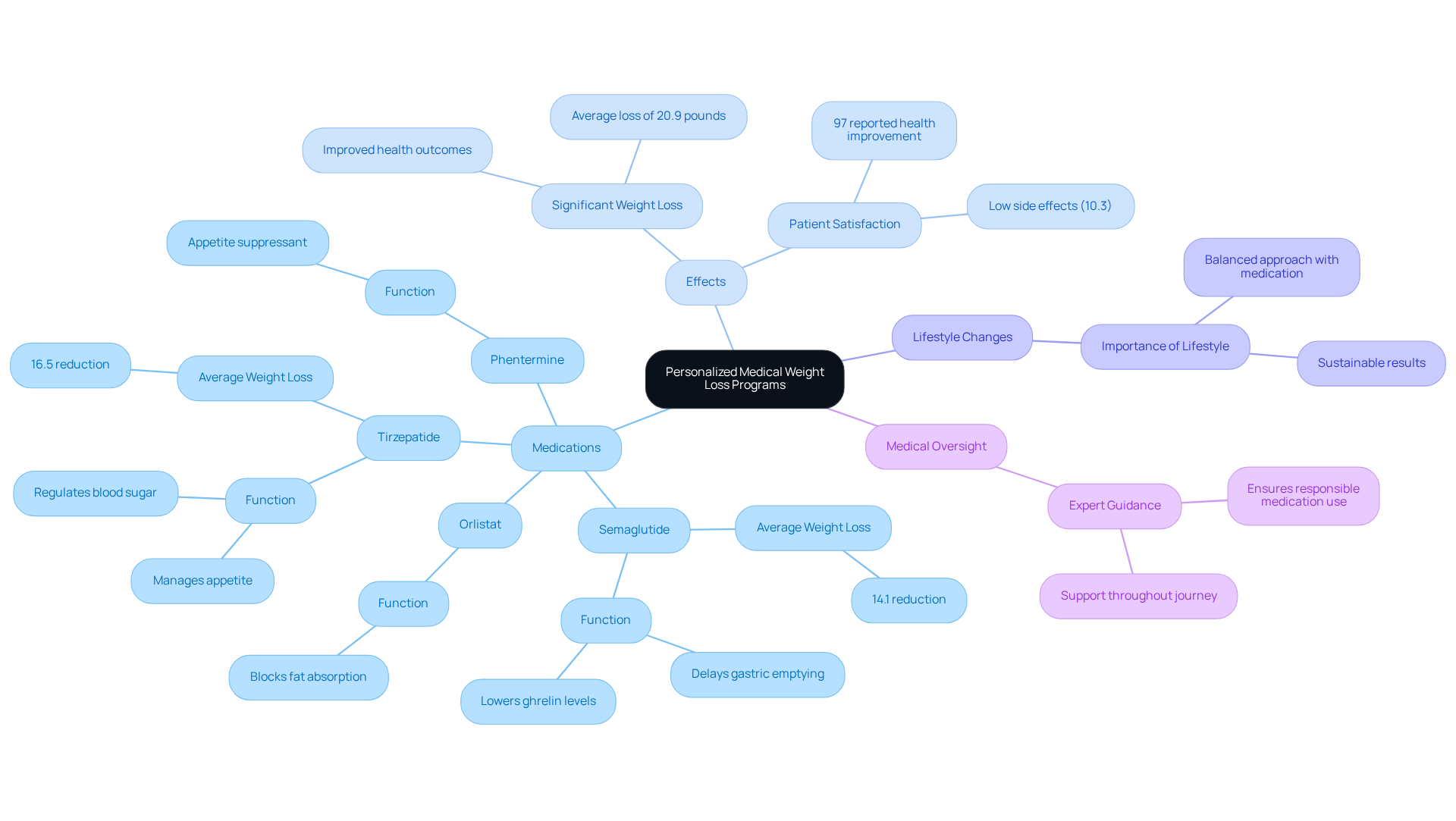 The center represents the main theme of personalized weight loss, with branches showing the medications used, their effects, and the importance of lifestyle changes and medical guidance. Follow the branches to explore each aspect of the program.