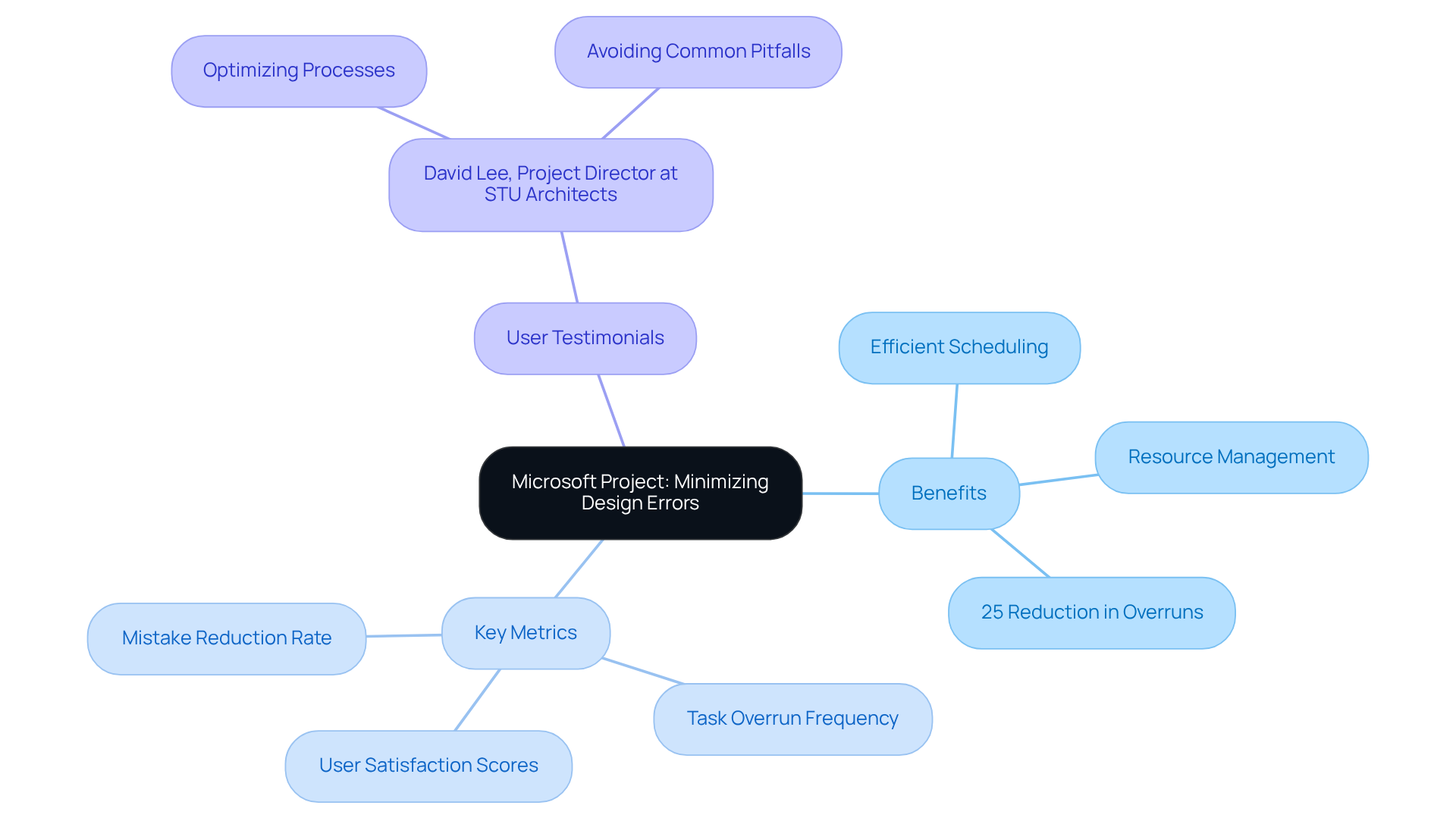 The center shows the main topic, and the branches illustrate the benefits, metrics, and testimonials related to Microsoft Project's effectiveness in reducing design errors. The center shows the main topic, and the branches illustrate the benefits, metrics, and testimonials related to Microsoft Project's effectiveness in reducing design errors.
