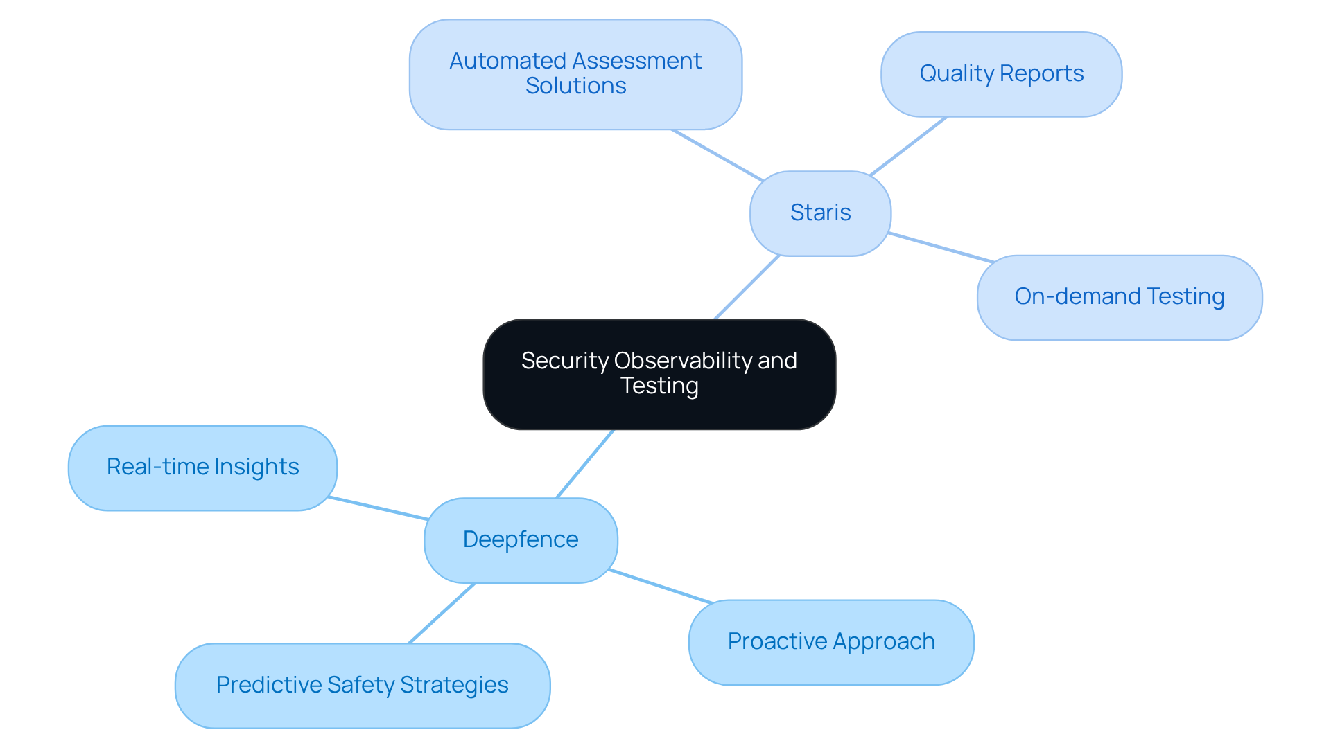 The central node represents the main theme, while the branches show the two platforms and their key features. Each color-coded branch helps differentiate between Deepfence and Staris, making it easy to see their unique contributions to security. The central node represents the main theme, while the branches show the two platforms and their key features. Each color-coded branch helps differentiate between Deepfence and Staris, making it easy to see their unique contributions to security.