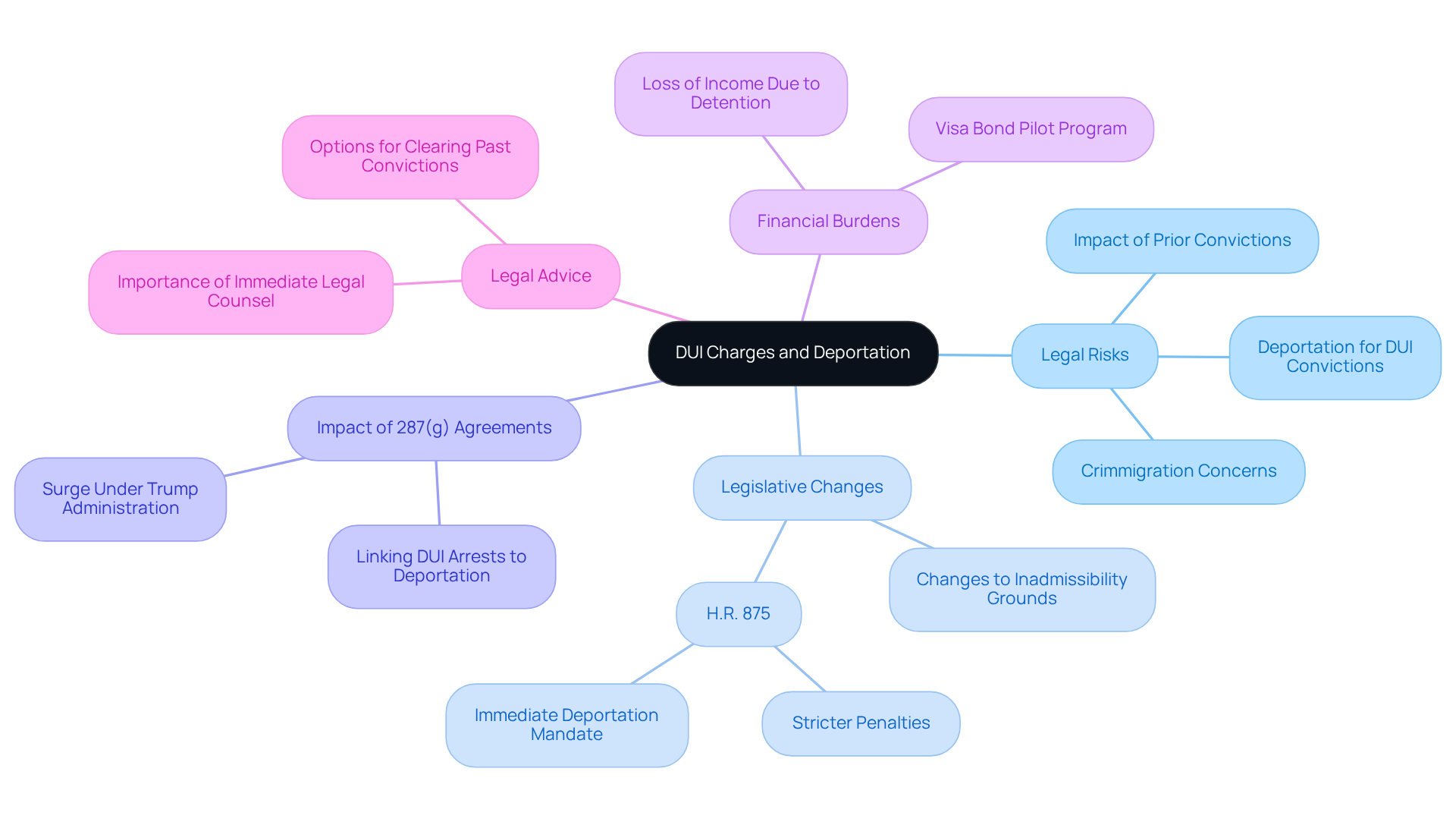 The central node represents the main topic, while the branches illustrate various aspects of how DUI charges can lead to deportation. Each branch provides insights into legal risks, recent laws, and the importance of seeking legal help, helping readers navigate this complex issue. The central node represents the main topic, while the branches illustrate various aspects of how DUI charges can lead to deportation. Each branch provides insights into legal risks, recent laws, and the importance of seeking legal help, helping readers navigate this complex issue.