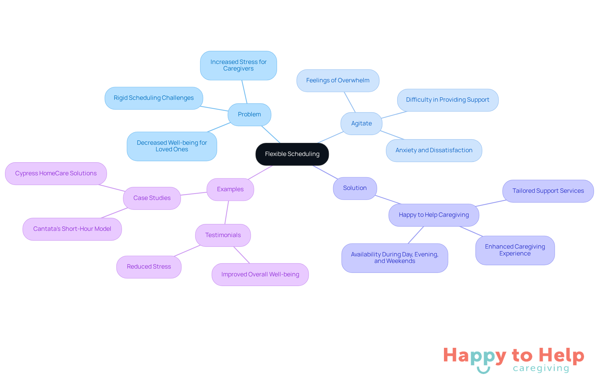 The central idea is flexible scheduling, with branches showing the problems it solves, the emotional impact on caregivers, the solutions provided, and real-life examples that demonstrate its effectiveness.