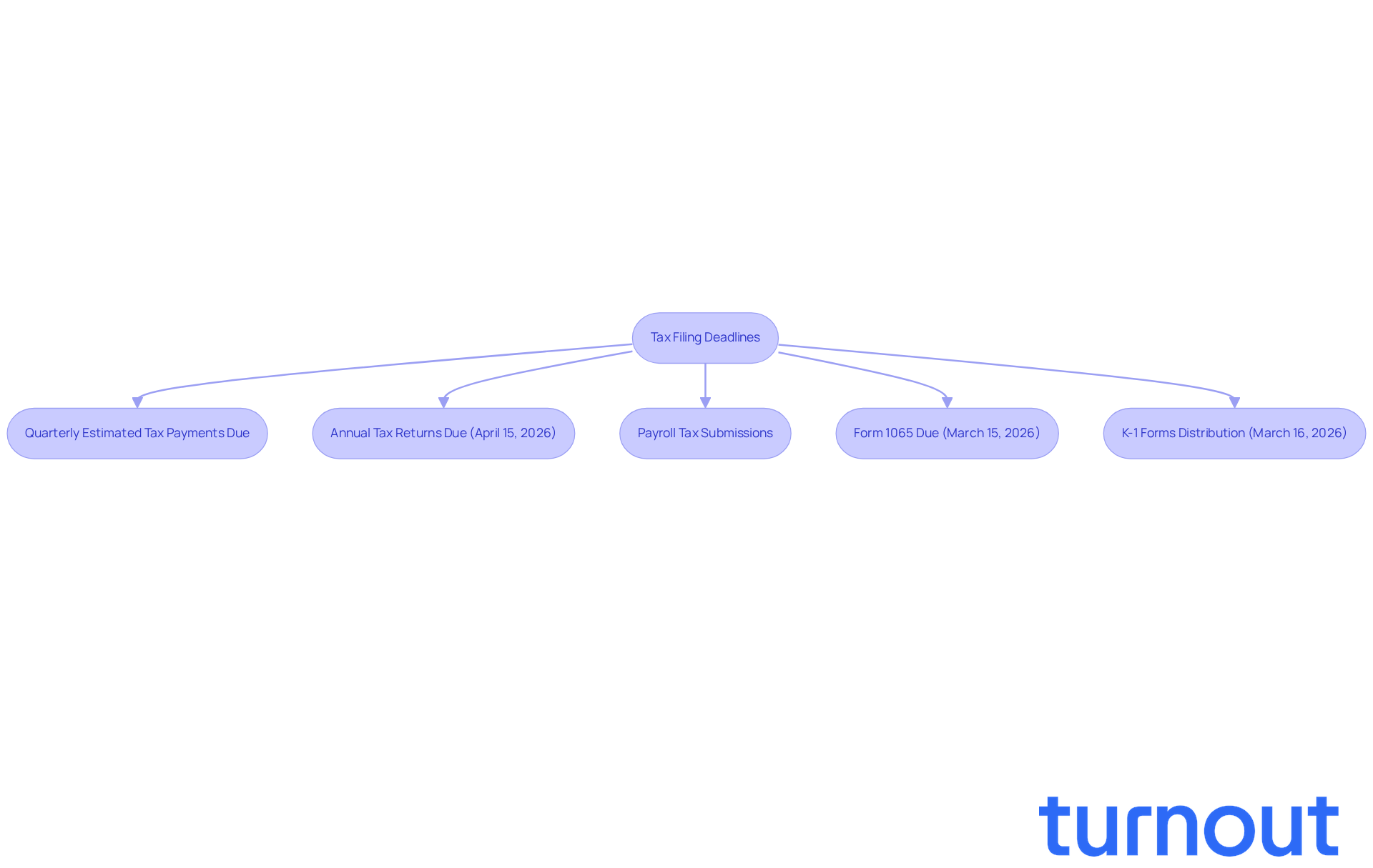Each box represents a critical deadline or action for tax compliance. Follow the arrows to see the order of tasks and remember, timely action is key to avoiding penalties!