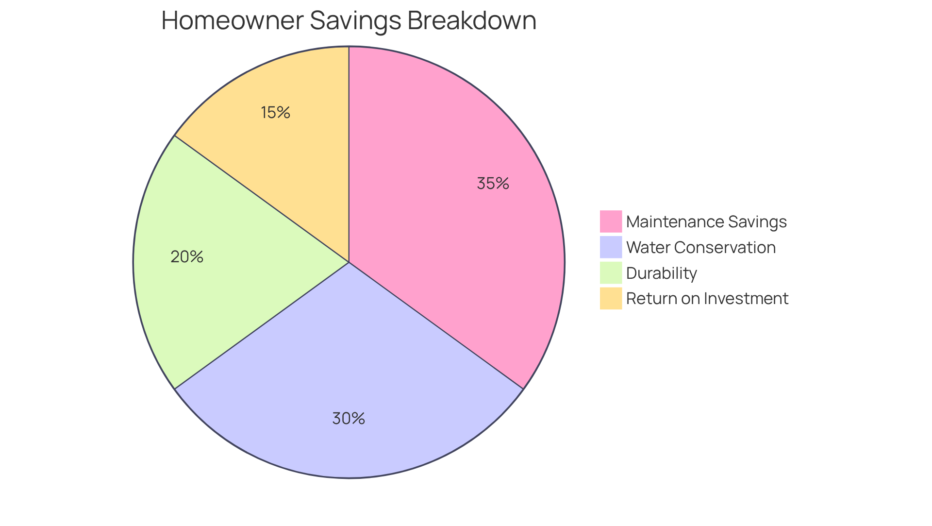 Each slice of the pie shows how much you can save in different areas when you switch to artificial grass. The bigger the slice, the more you save in that category! This helps you see where your money goes and how much you can keep in your pocket. Each slice of the pie shows how much you can save in different areas when you switch to artificial grass. The bigger the slice, the more you save in that category! This helps you see where your money goes and how much you can keep in your pocket.