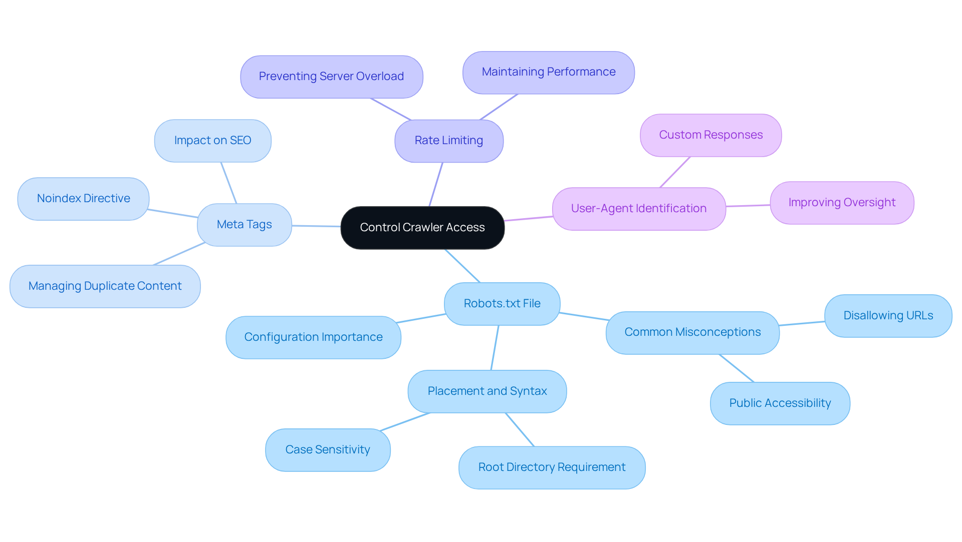 The central node represents the main topic of crawler access control, while the branches show different tools and techniques. Each sub-branch provides additional details about how these tools function and their importance in SEO.