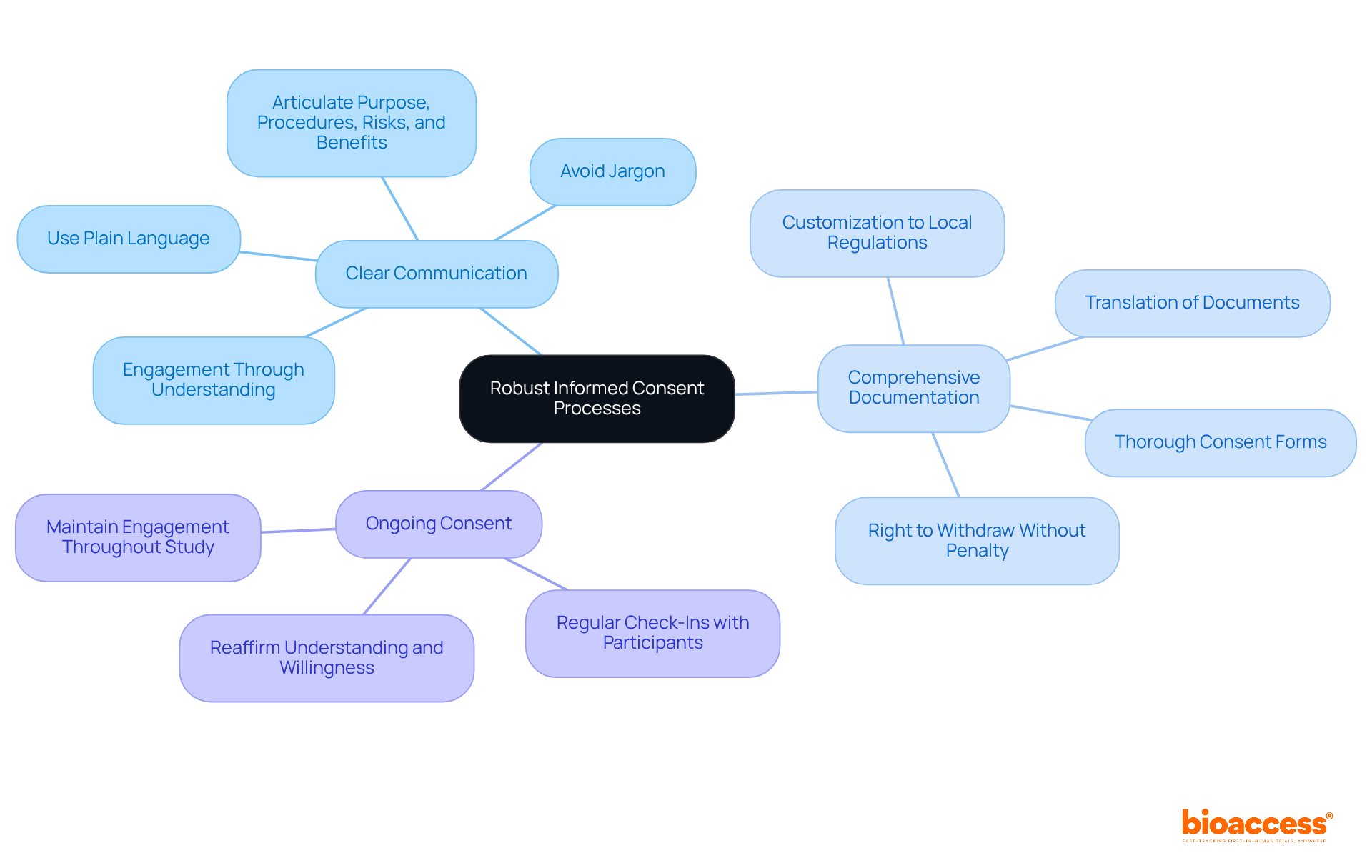 Start at the center with the main topic of informed consent, then follow the branches to explore each key practice and its specific elements. This layout helps you understand how each practice contributes to ethical clinical studies.