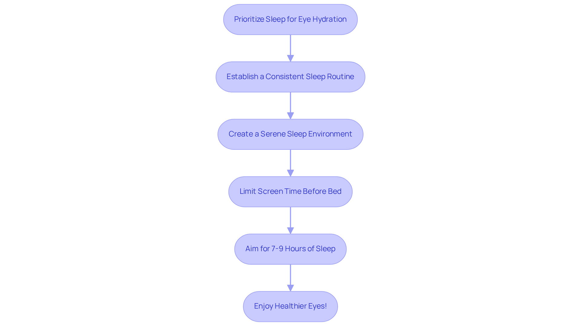 Este diagrama de flujo te guía a través de los pasos esenciales para mejorar tu sueño y lograr una mejor hidratación ocular. ¡Sigue las flechas desde la parte superior para ver cómo cada paso contribuye a una noche de descanso reparador y a una mejor salud ocular! This flowchart guides you through the essential steps to improve your sleep for better eye hydration. Follow the arrows from the top to see how each step contributes to a restful night and healthier eyes!