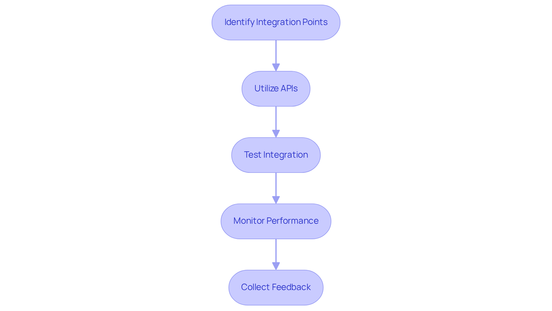 Each box represents a step in the integration process. Follow the arrows to see how each step connects to the next, guiding you through the entire integration journey.