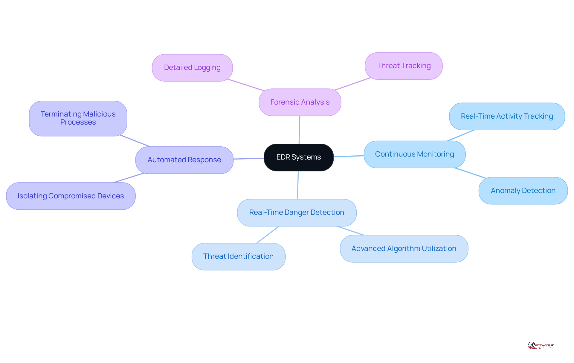 Start at the center with EDR Systems, then explore each branch to see how features like monitoring and automated responses work together to improve security. Start at the center with EDR Systems, then explore each branch to see how features like monitoring and automated responses work together to improve security.