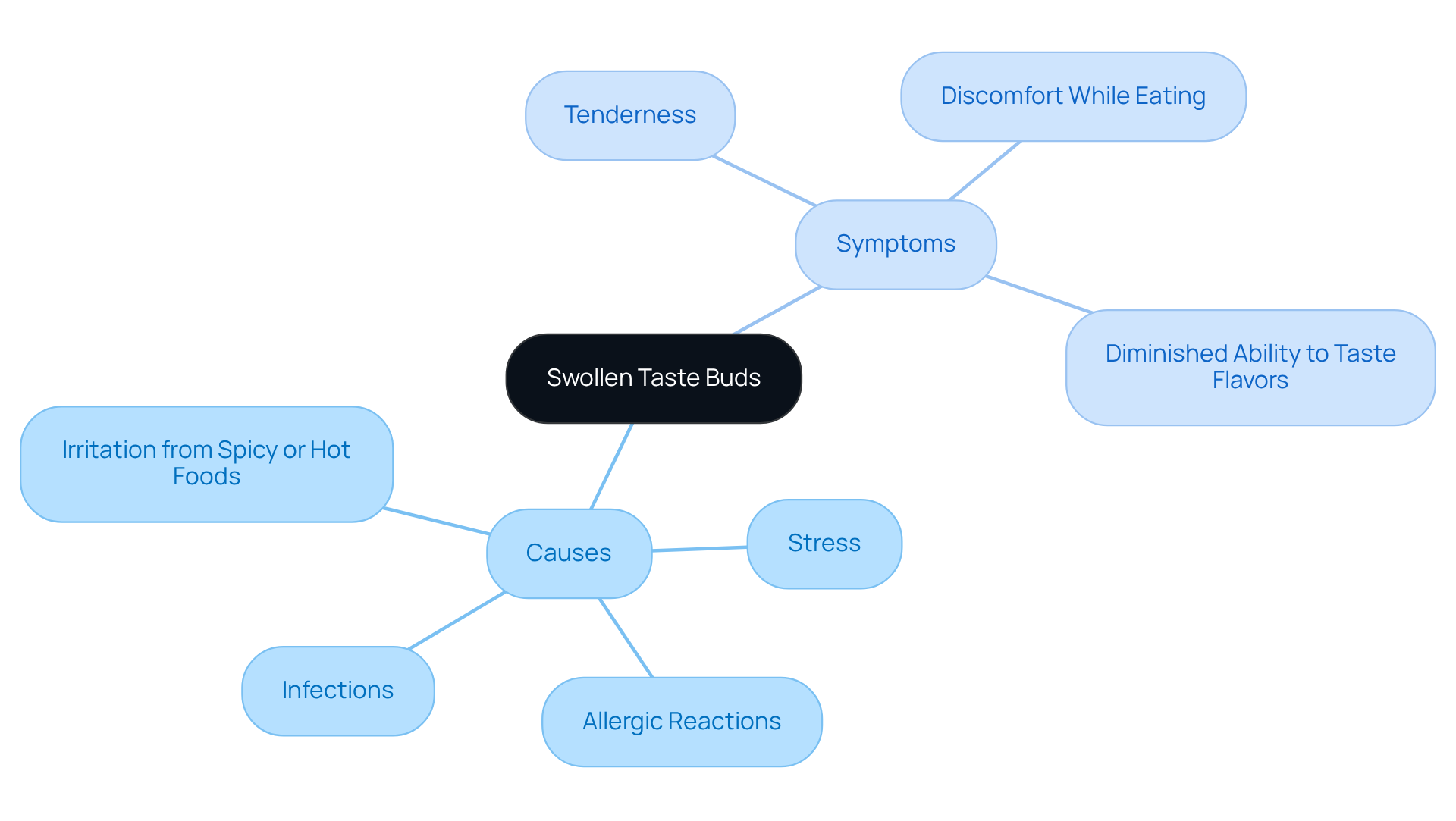 The central node represents the main topic, while the branches show the causes and symptoms associated with swollen taste buds. Each color-coded branch helps you quickly identify related information.