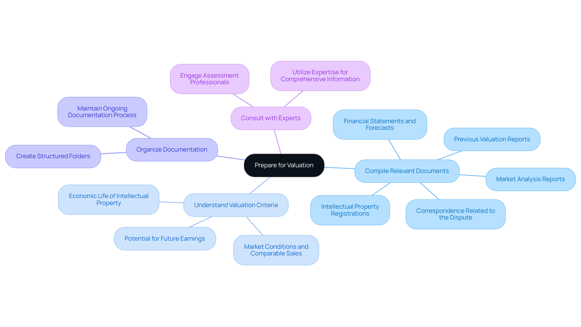 This mindmap shows the key steps to prepare for valuation. Start at the center with the main topic, then follow the branches to see what documents to gather, criteria to understand, how to organize your files, and the importance of consulting experts.