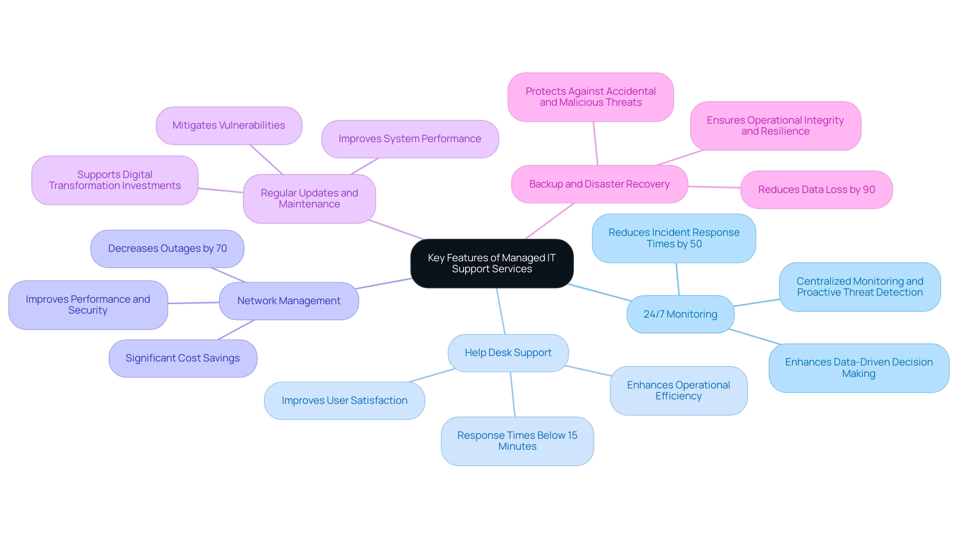 Each main branch represents a key feature of managed IT support, with sub-branches summarizing important statistics and outcomes related to each feature.