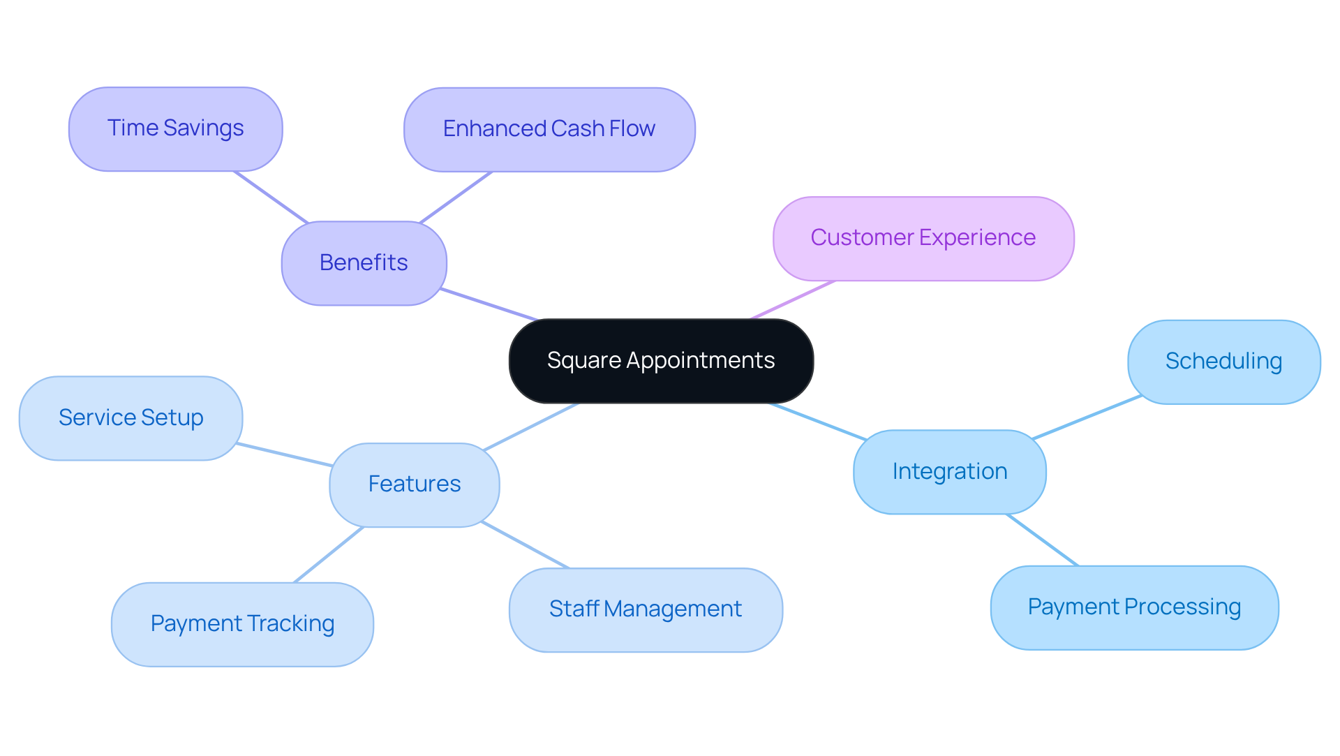 The center represents Square Appointments, with branches showing its key features and benefits. Each branch helps you understand how this solution can improve business operations.