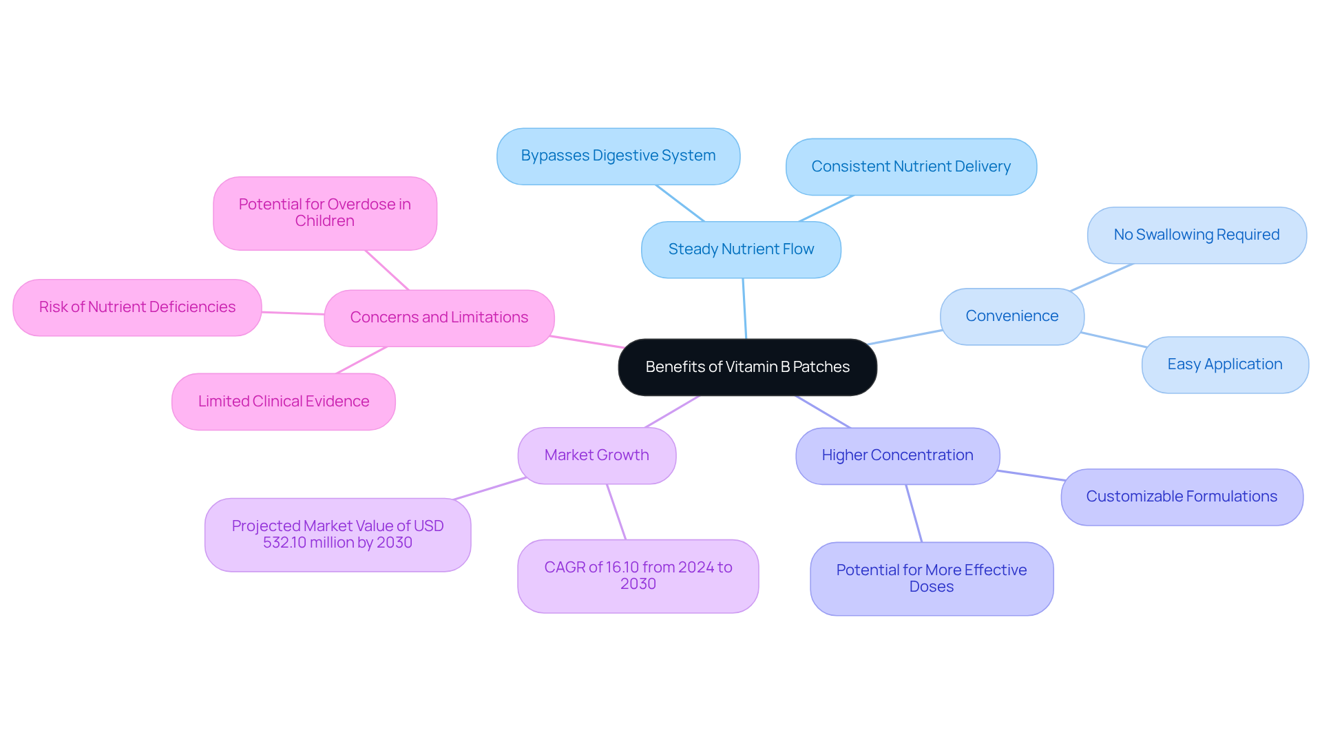 The central node represents the main topic, while the branches show the key benefits of vitamin B patches. Each sub-branch provides more detail about those benefits, helping you understand how they compare to traditional supplements. The central node represents the main topic, while the branches show the key benefits of vitamin B patches. Each sub-branch provides more detail about those benefits, helping you understand how they compare to traditional supplements.
