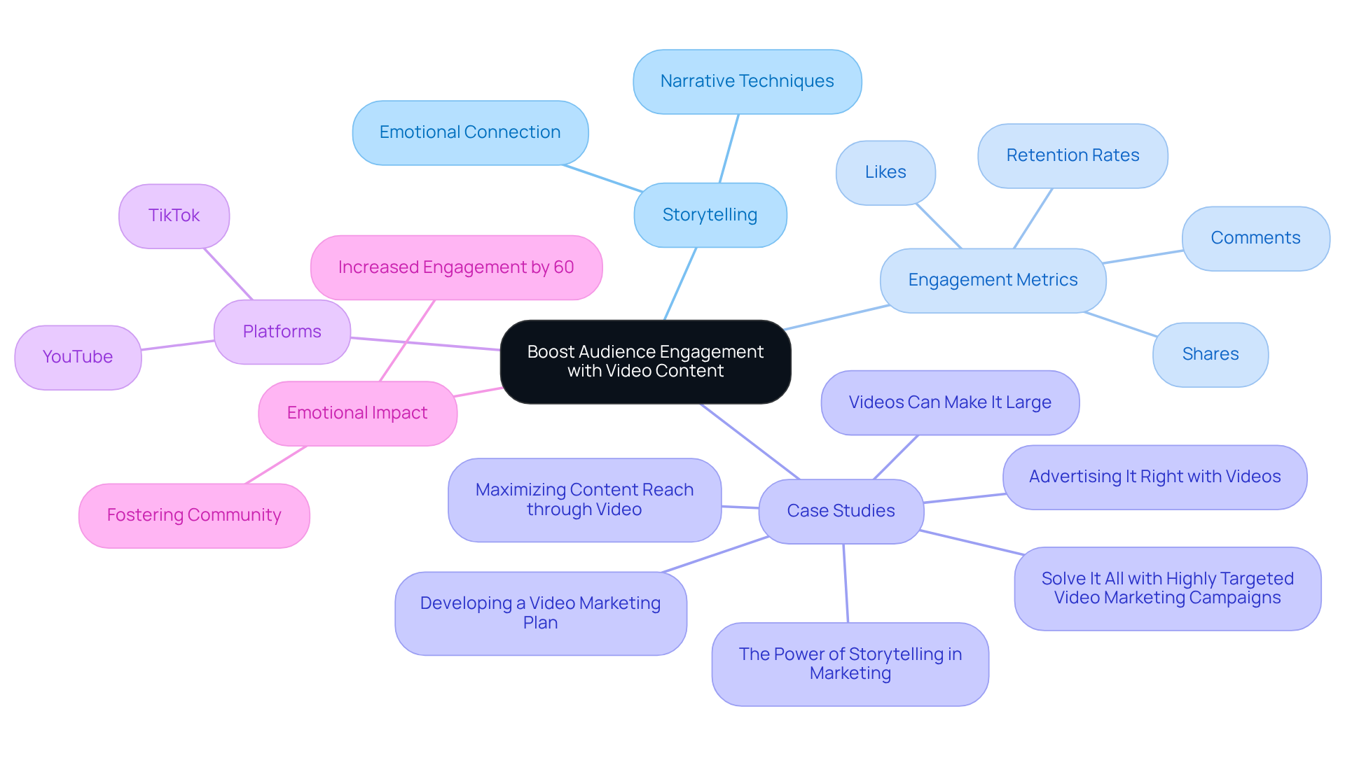 The center shows the overall focus on video content. Each branch represents a different aspect of how videos can engage audiences — you can expand each branch to discover more information about that topic.