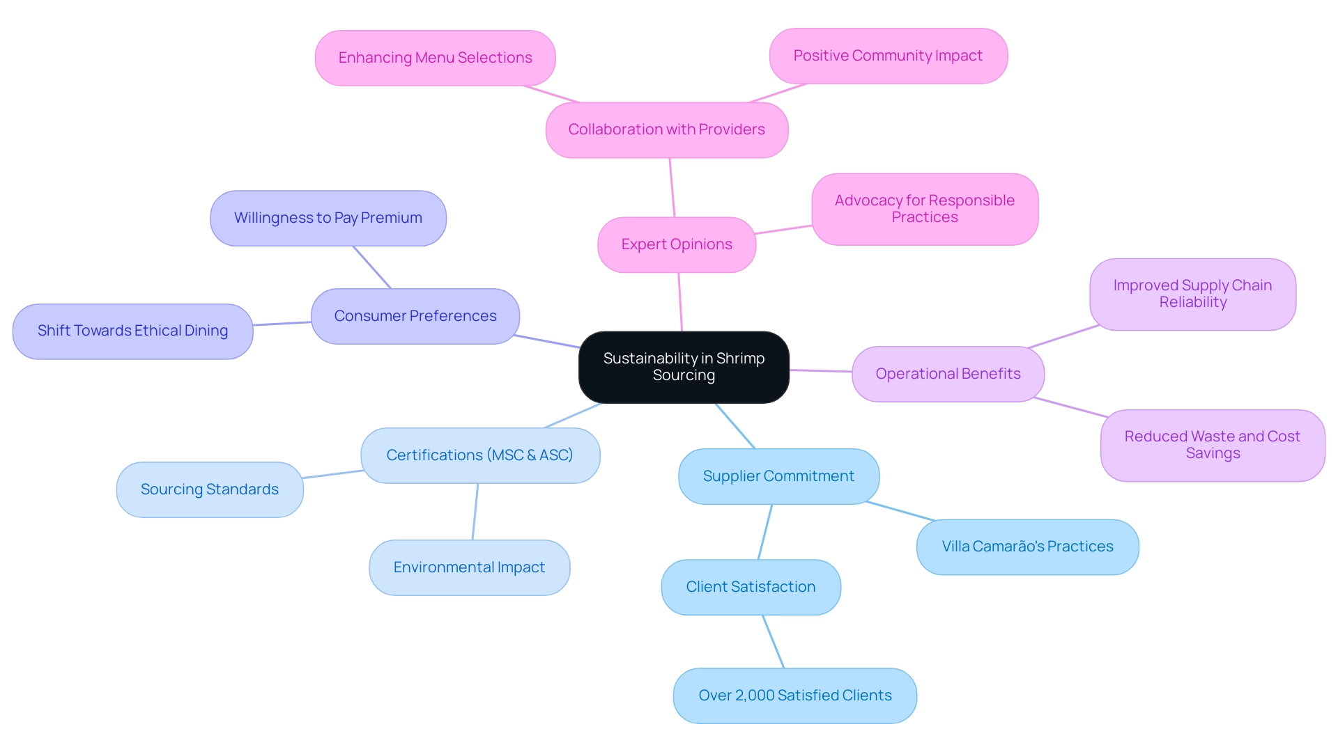 Each branch represents a critical aspect of sustainability in shrimp sourcing: Supplier Commitment, Certifications, Consumer Preferences, Operational Benefits, and Expert Opinions.