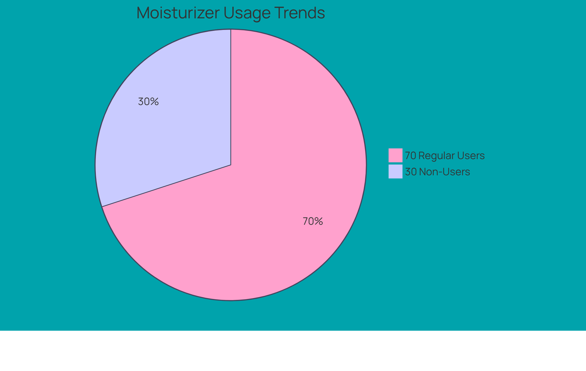 This chart shows how many people use facial moisturizers regularly. The larger slice represents those who do, highlighting the growing trend in skincare.