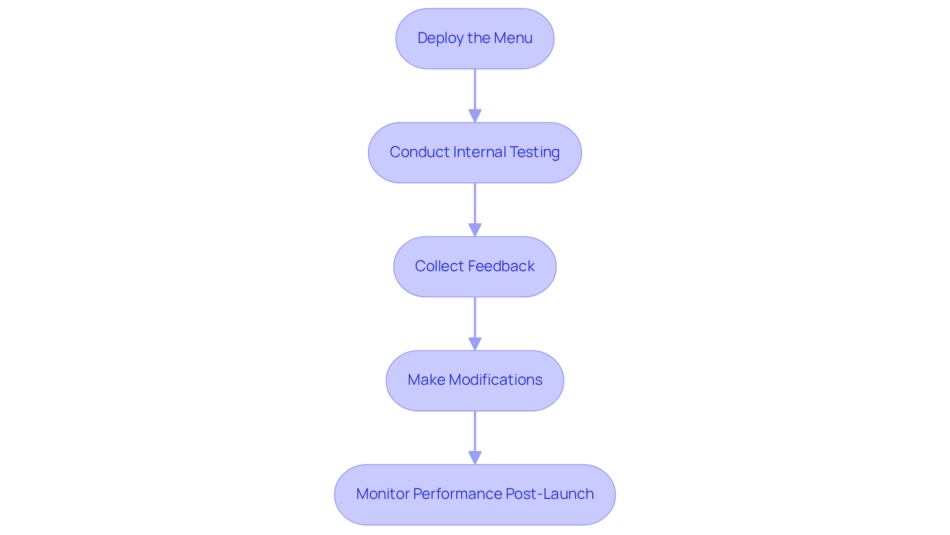 Each box represents a step in the process of setting up your automated phone menu. Follow the arrows to see how each step leads to the next, ensuring a smooth deployment and testing experience. Each box represents a step in the process of setting up your automated phone menu. Follow the arrows to see how each step leads to the next, ensuring a smooth deployment and testing experience.