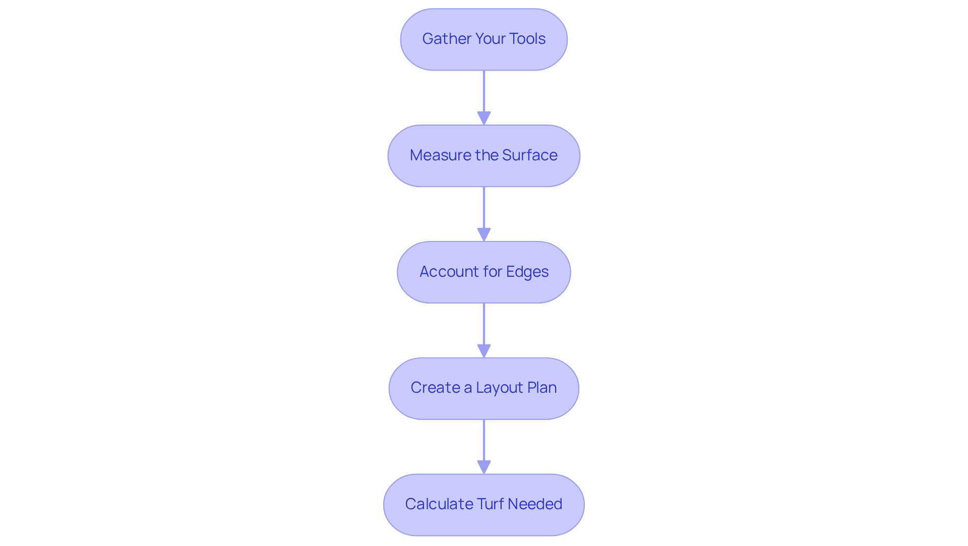Each box represents a step in the process of planning your pool area. Follow the arrows to see how to move from gathering tools to calculating the turf needed.