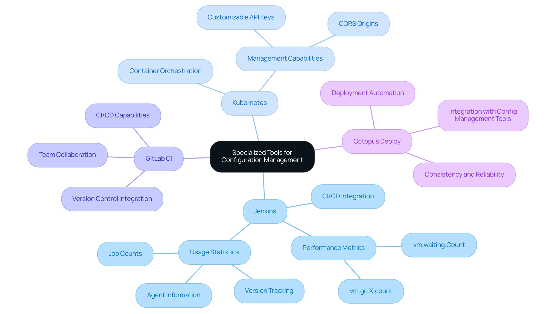 The central node represents the main topic, with branches for each tool detailing their specific features and benefits.